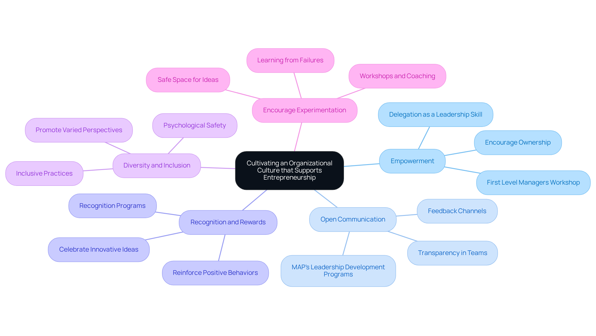 The central node represents the main goal of fostering an entrepreneurial culture. Each branch shows a key initiative, and the sub-branches provide specific actions or insights related to that initiative. This layout helps you see how each part contributes to the overall culture. The central node represents the main goal of fostering an entrepreneurial culture. Each branch shows a key initiative, and the sub-branches provide specific actions or insights related to that initiative. This layout helps you see how each part contributes to the overall culture.