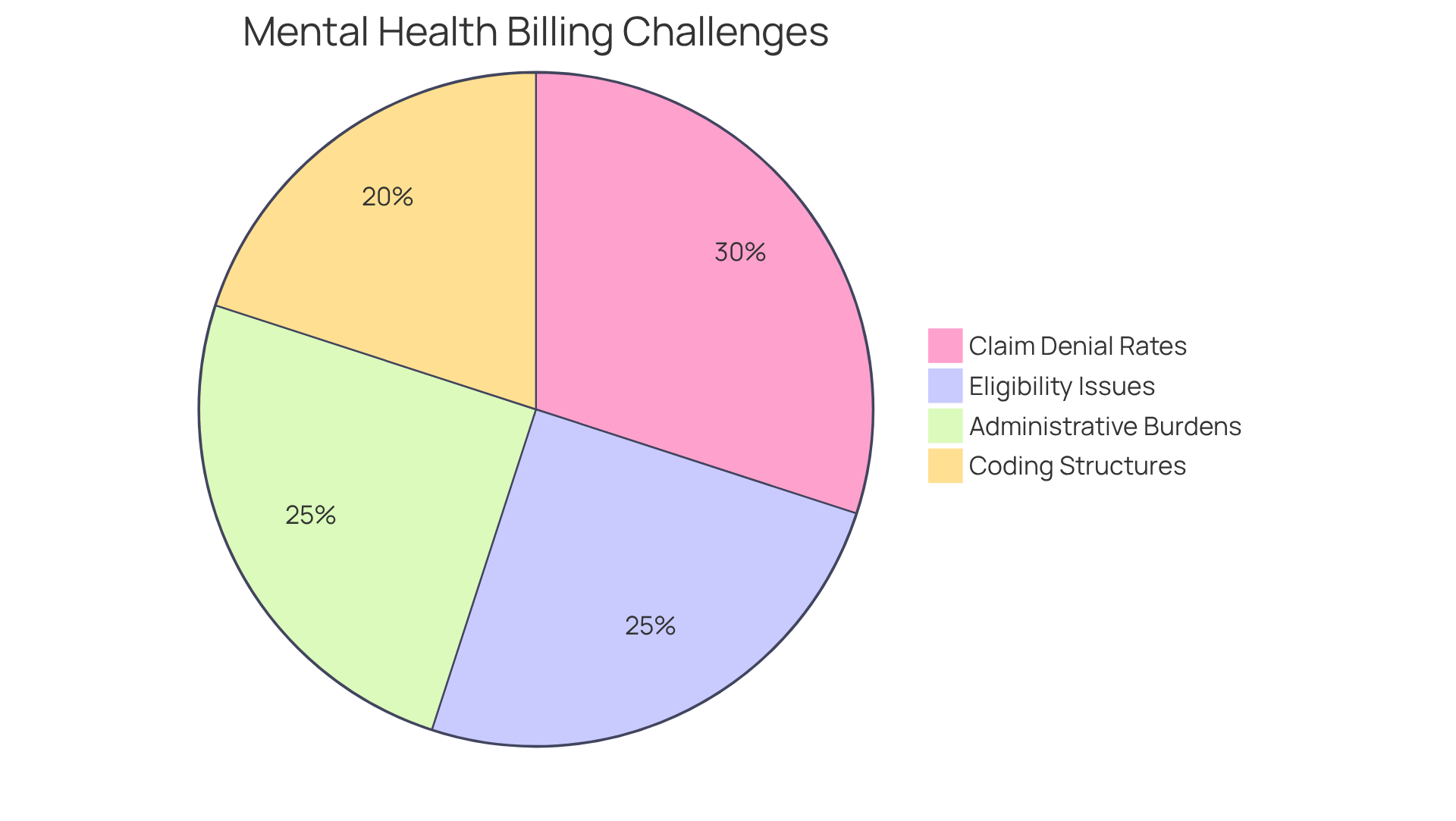 Each slice of the pie shows a different challenge faced in mental health billing. The size of each slice indicates how significant that challenge is compared to the others - the bigger the slice, the more impact it has on billing issues.