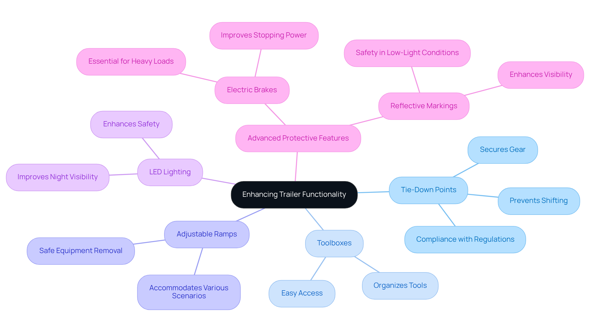 This mindmap starts with the main idea of enhancing trailer functionality at the center. Each branch represents a key feature that contributes to this goal, and you can follow the branches to see how each feature adds value and improves safety and efficiency.