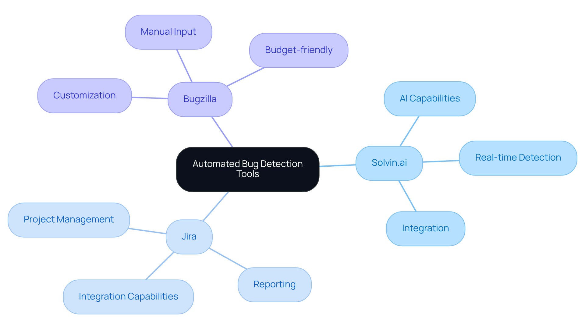 The central node represents the main topic, while each branch represents a specific tool. Sub-branches detail the features and advantages of each tool, helping you quickly understand how they compare.