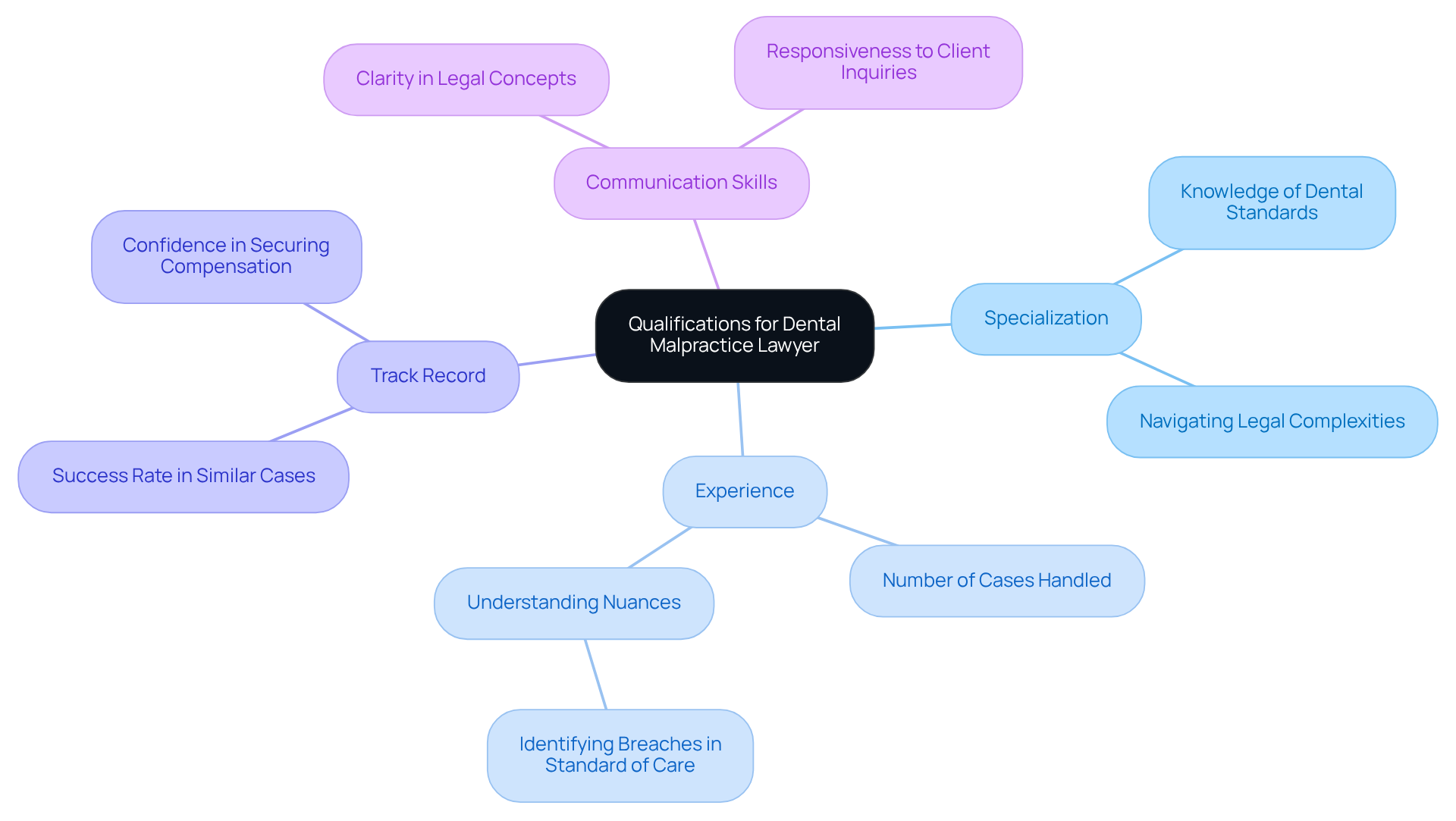 The center represents the main qualifications needed for a lawyer in dental malpractice. Each branch shows a specific qualification, with further details on why it's important. This layout helps you see how each qualification contributes to finding the right legal advocate.