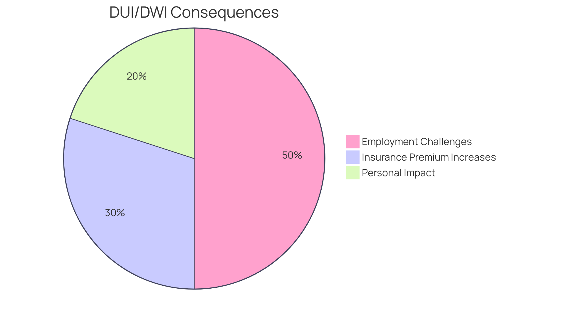 Each slice of the pie shows how different aspects of life are affected by DUI or DWI convictions. The larger the slice, the more significant the impact in that area. For example, if the Employment Challenges slice is the biggest, it means that many people struggle to find jobs after a conviction.