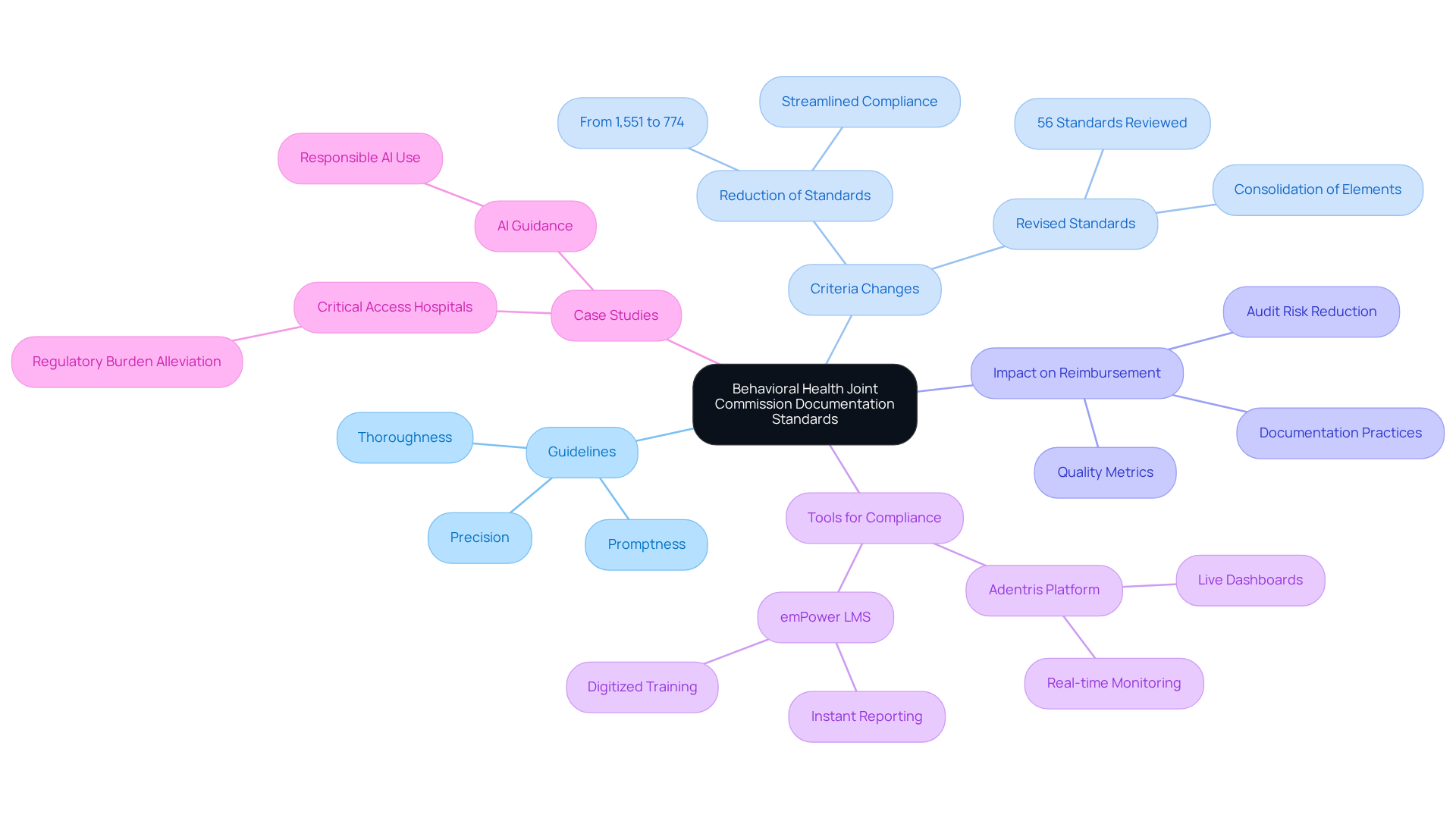 The central node represents the main topic, while branches show related areas of focus. Each sub-branch provides more detail on specific aspects, helping you understand how they connect to the overall theme. The central node represents the main topic, while branches show related areas of focus. Each sub-branch provides more detail on specific aspects, helping you understand how they connect to the overall theme.
