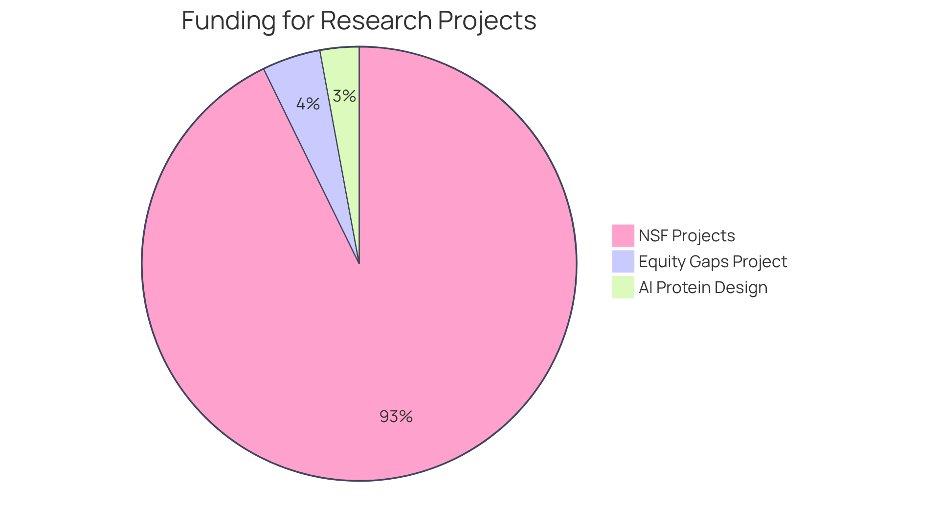 Each slice of the pie represents a different project funded by federal grants. The size of each slice shows how much funding each project received compared to the total. Each slice of the pie represents a different project funded by federal grants. The size of each slice shows how much funding each project received compared to the total.