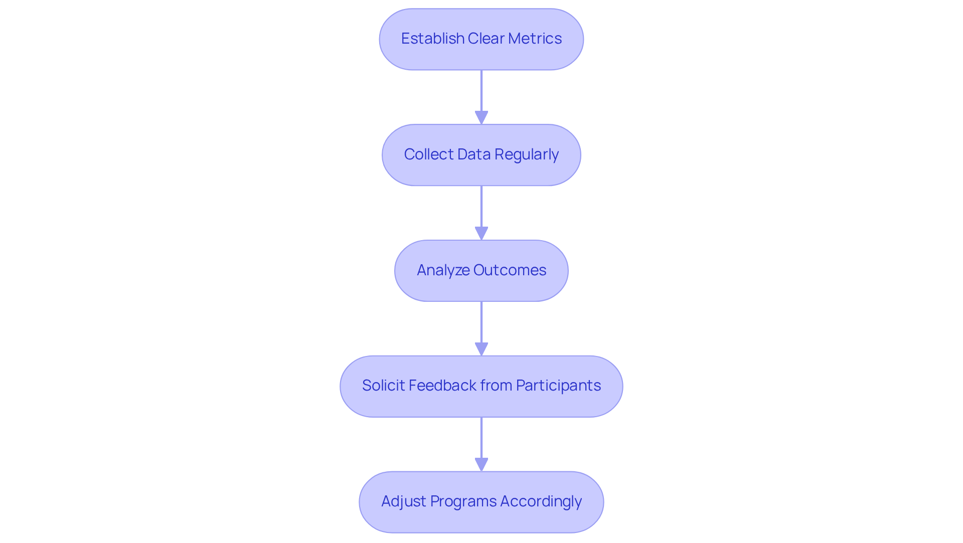 This flowchart outlines the key steps for evaluating weight management programs. Start at the top with 'Establish Clear Metrics' and follow the arrows down to see how each step builds on the previous one, leading to improved patient outcomes.