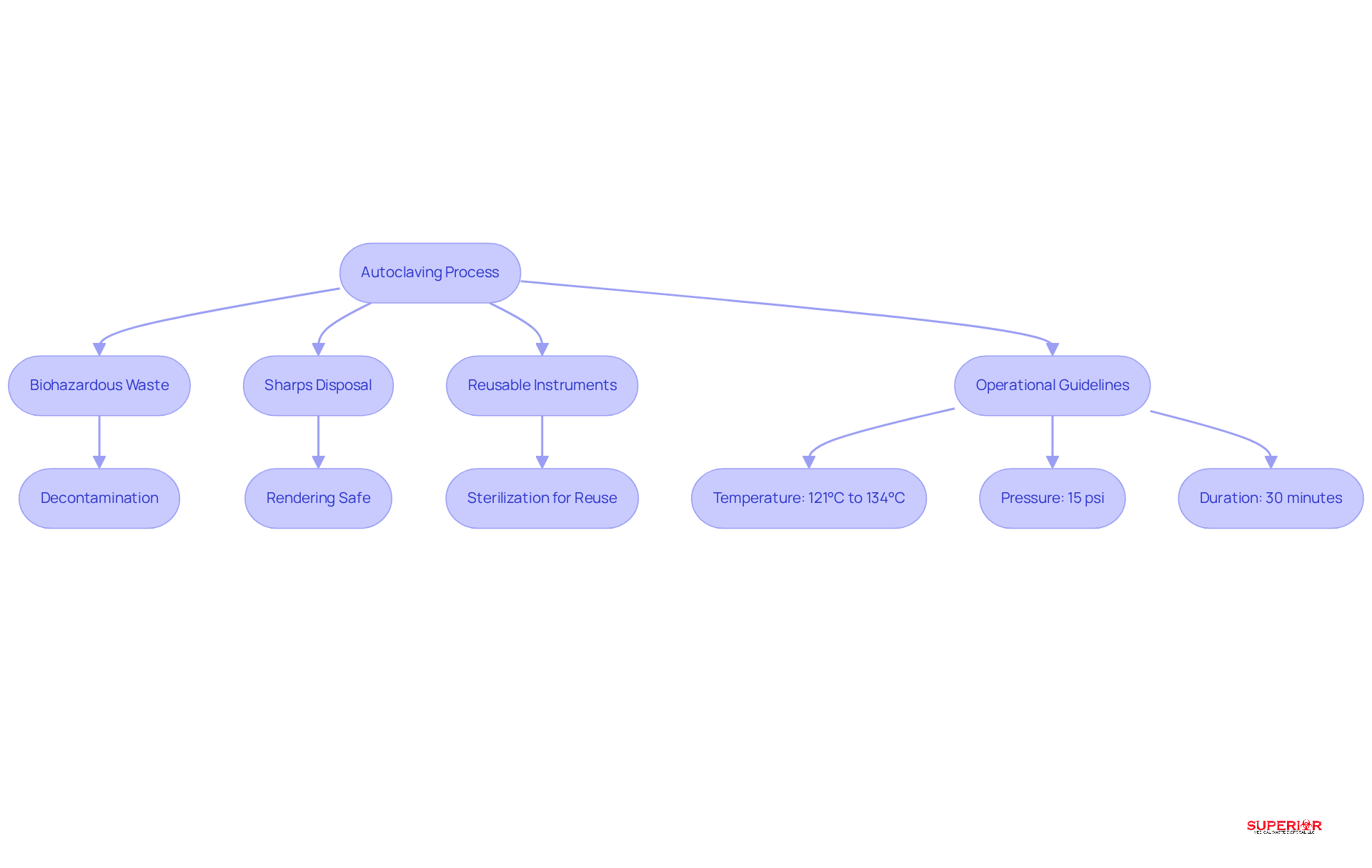 This flowchart outlines the steps and applications of the autoclaving process. Follow the arrows to see how each type of medical waste is treated and the important guidelines that ensure effective sterilization.