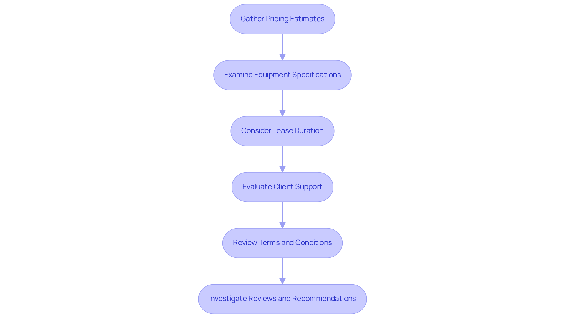 Each box represents a key factor to consider when comparing rental options. Follow the arrows to see how each step builds on the previous one, helping you make an informed decision.