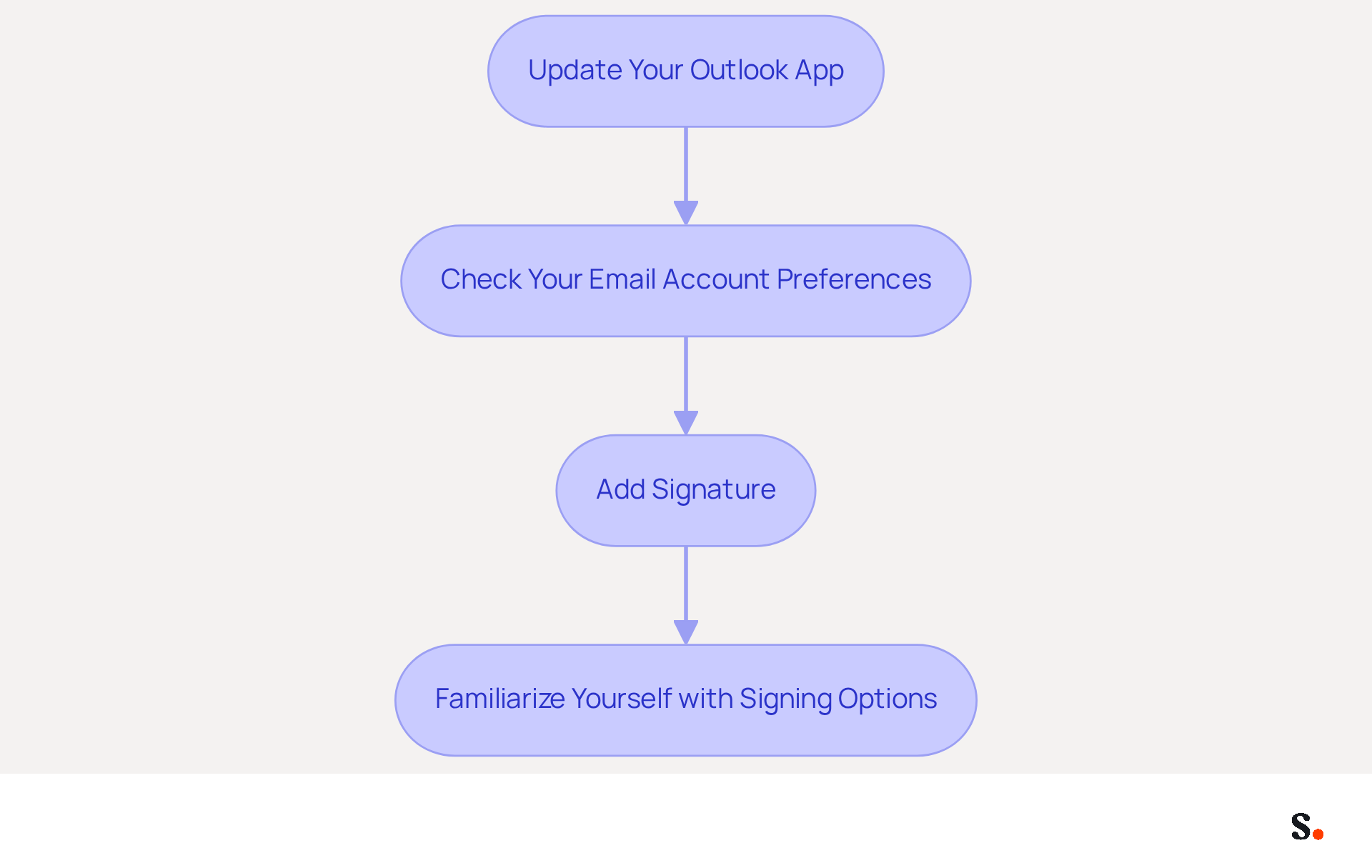Each box represents a step you need to follow to set up your email signature in Outlook. Start from the top and follow the arrows down to ensure you complete each step in the right order. Each box represents a step you need to follow to set up your email signature in Outlook. Start from the top and follow the arrows down to ensure you complete each step in the right order.