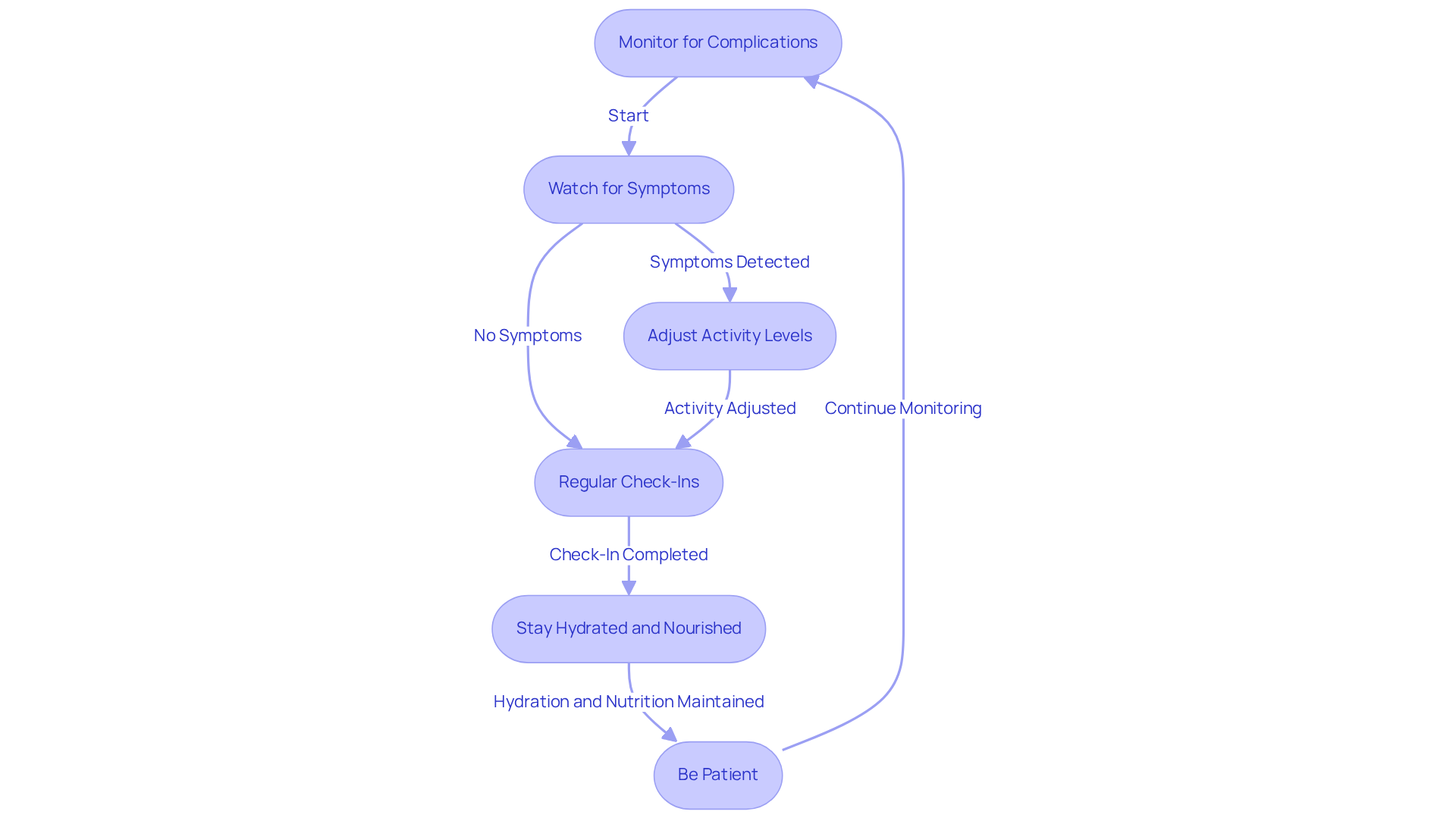 This flowchart guides you through the recovery process after pellet insertion. Start by monitoring your symptoms, and follow the arrows to see what actions to take based on how you're feeling. Each step is designed to help you manage your recovery safely and effectively.