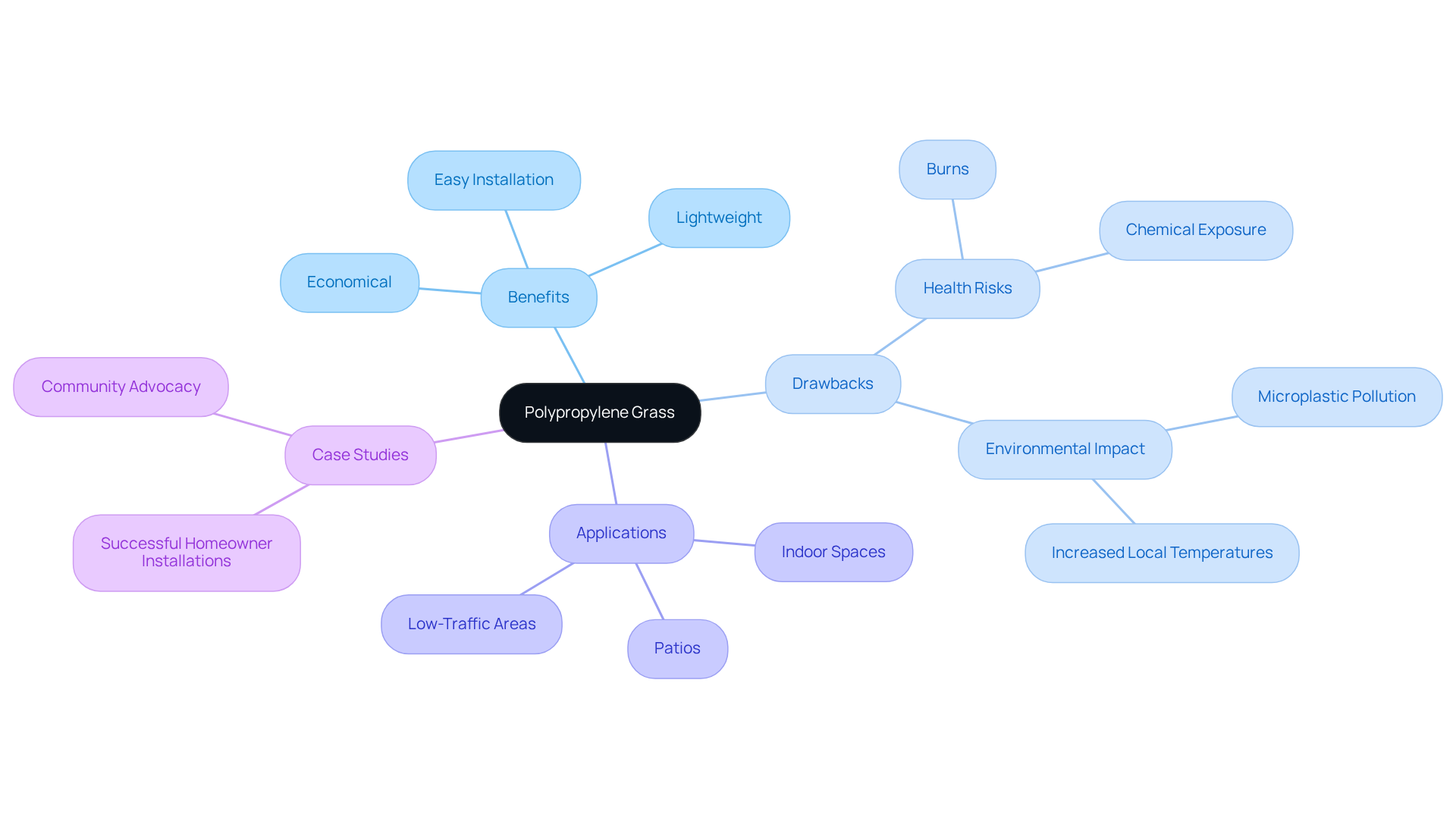 The center represents polypropylene grass, with branches showing its benefits, drawbacks, and real-life applications. Each branch helps you understand how this decorative solution can enhance spaces while considering important factors.