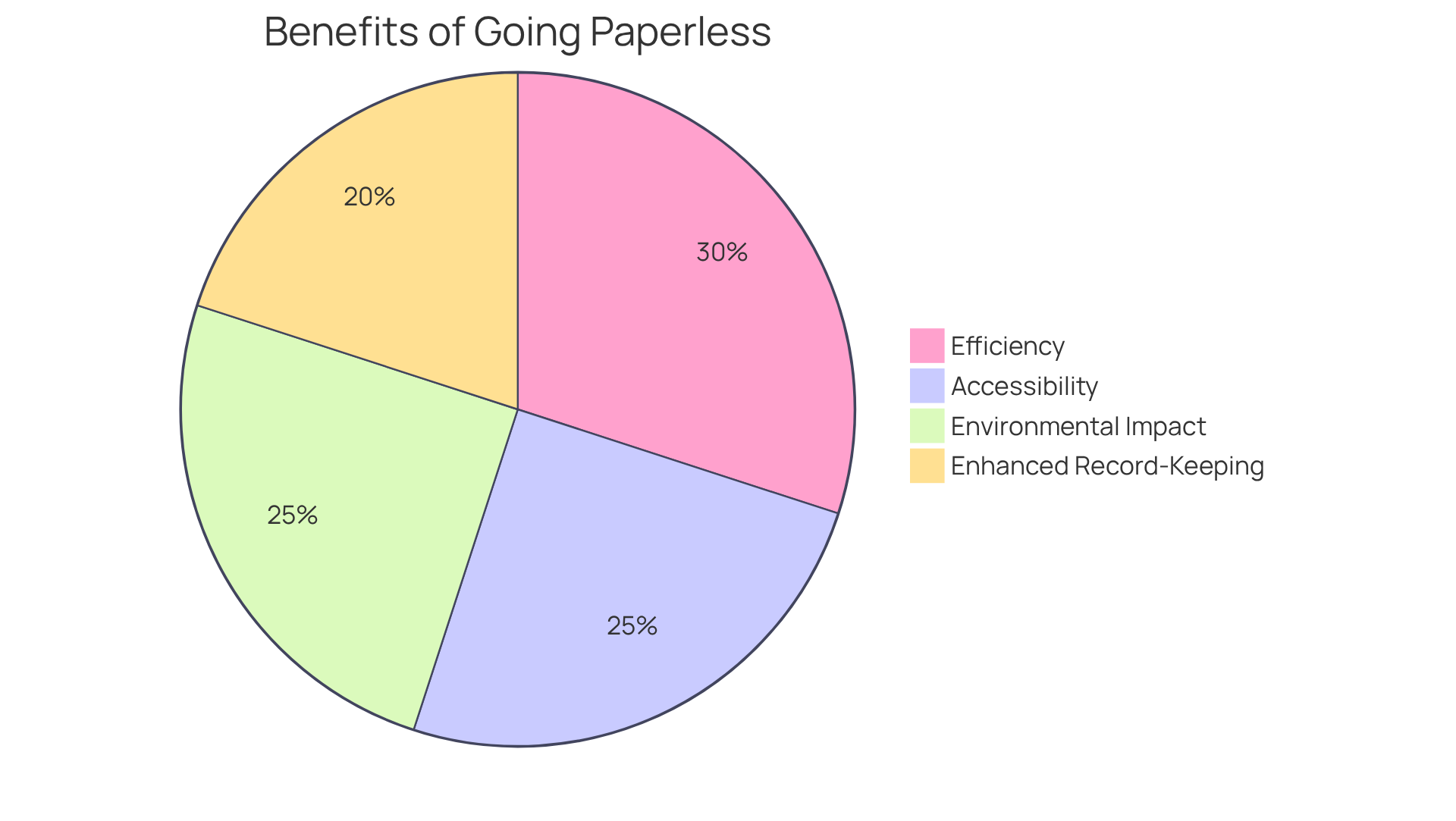 Each slice of the pie represents a benefit of using paperless receipts. The larger the slice, the more significant that benefit is in enhancing property management for landlords.