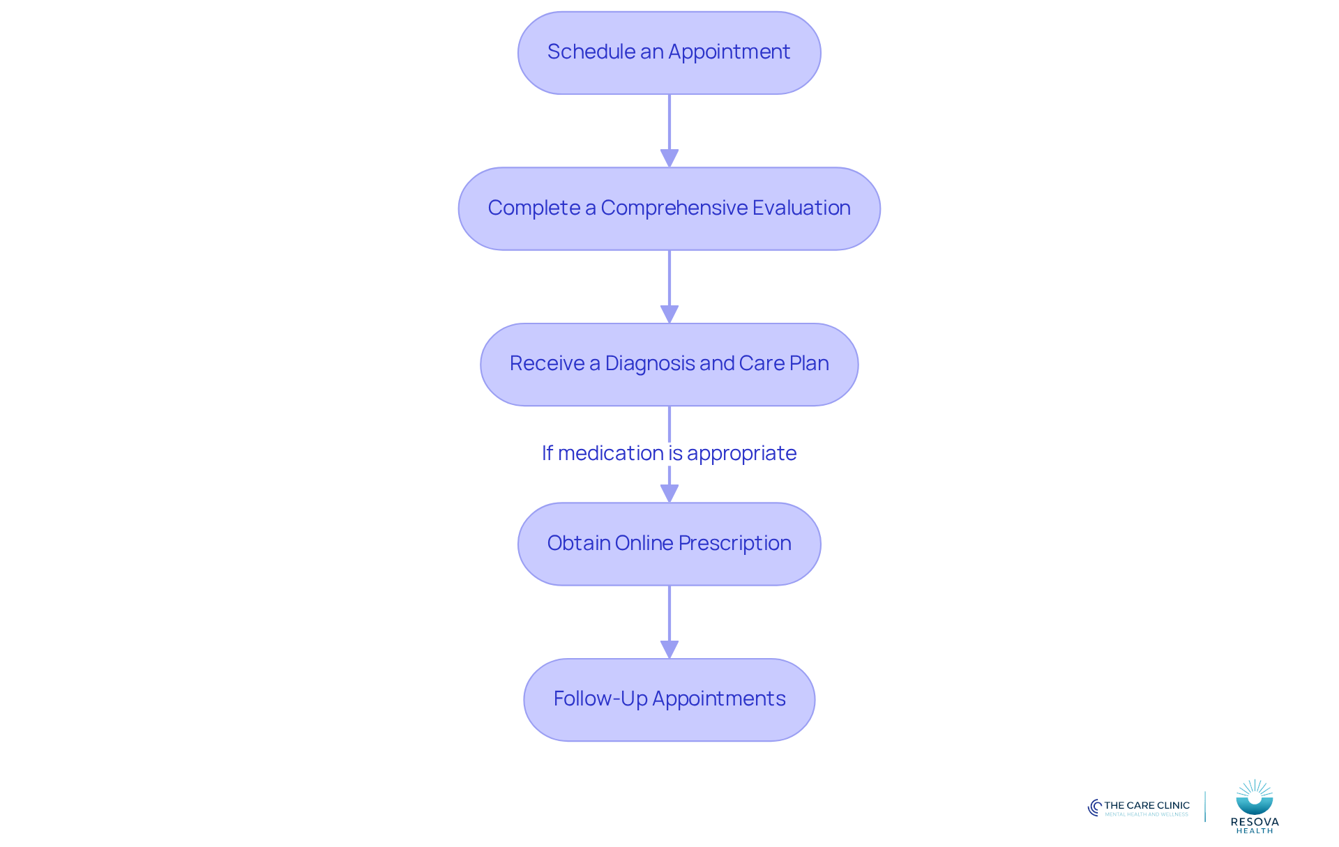 Each box represents a step in the process of getting psychiatric care online. Follow the arrows to see how each step leads to the next, making it easier to understand how to navigate your mental health journey. Each box represents a step in the process of getting psychiatric care online. Follow the arrows to see how each step leads to the next, making it easier to understand how to navigate your mental health journey.