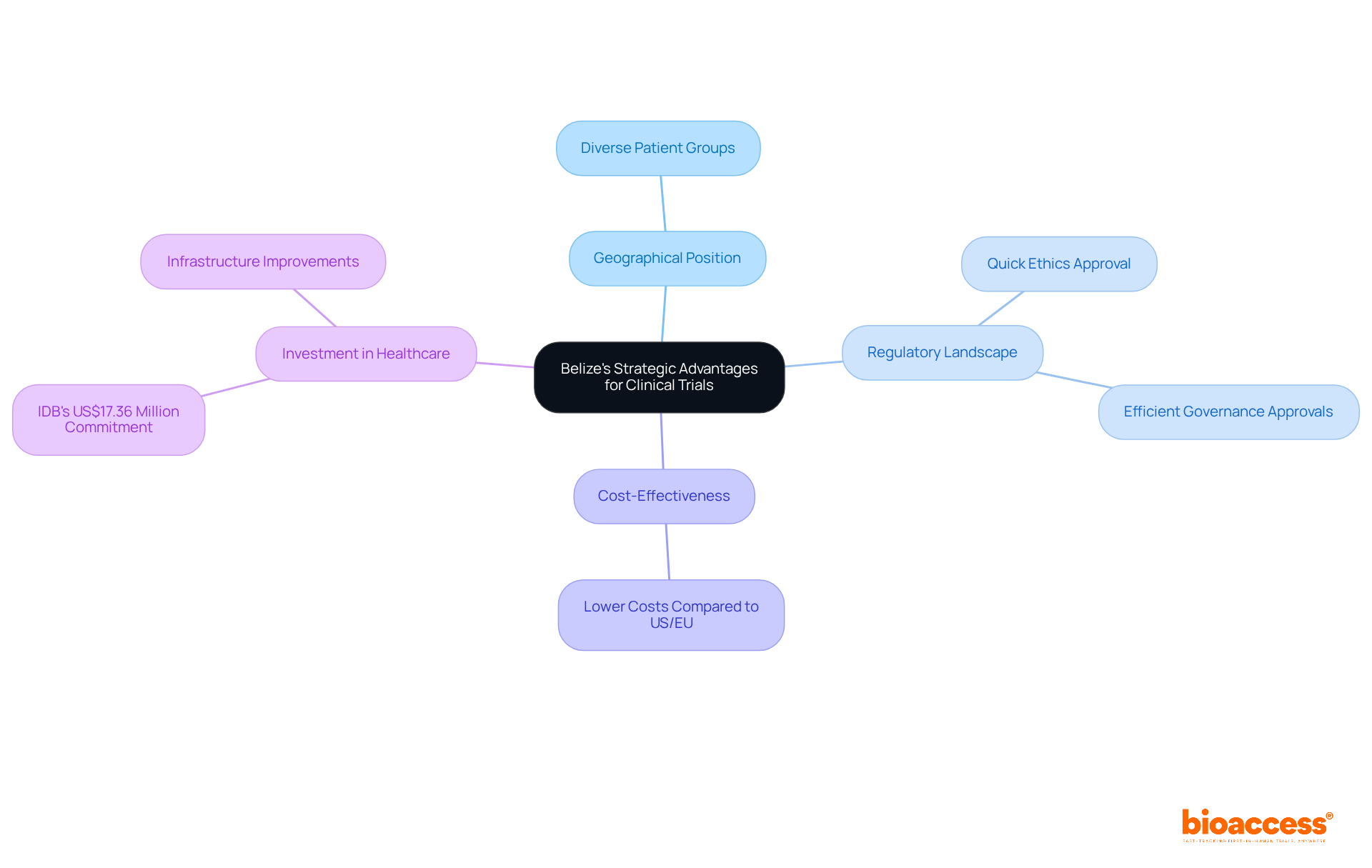 The central node represents Belize's role in clinical trials, while the branches show the key advantages. Each sub-point provides more detail on how Belize supports clinical research.