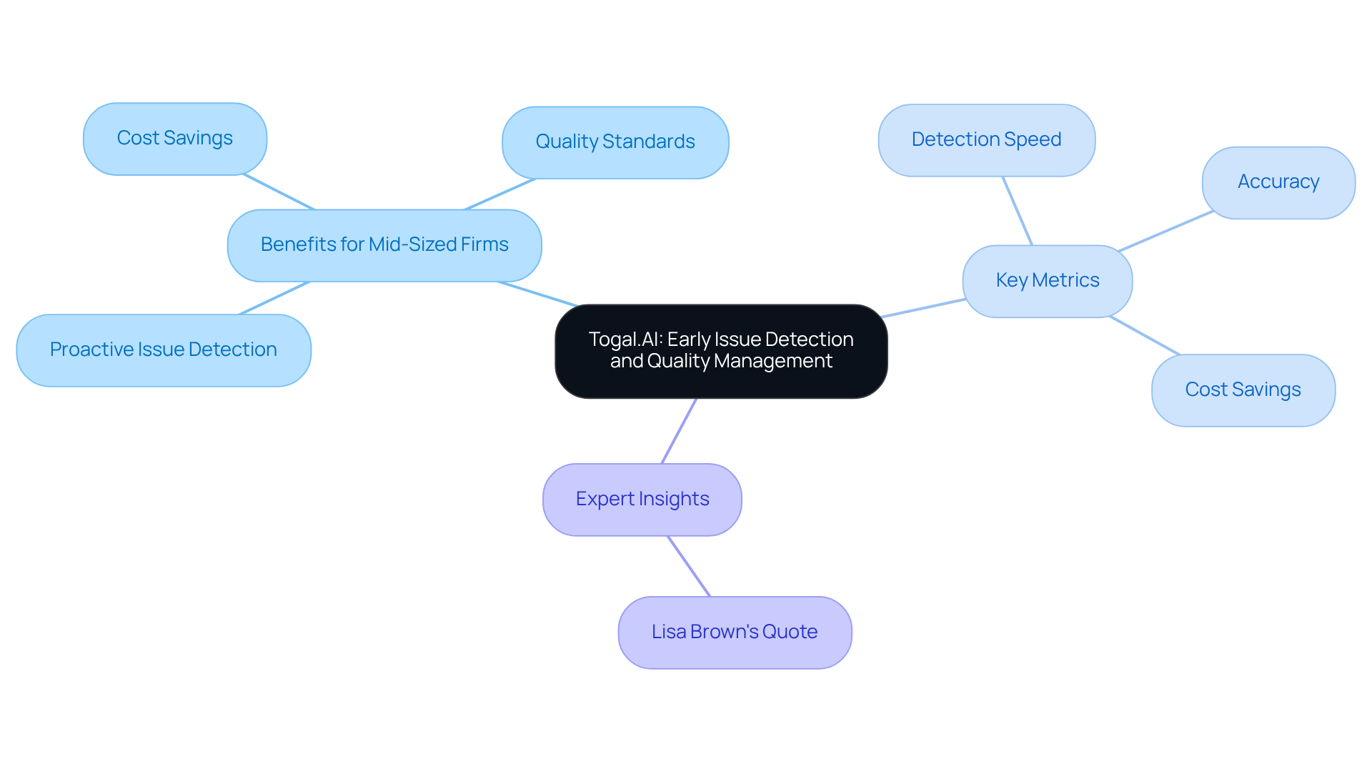 The center represents Togal.AI's main focus, while the branches show how it benefits mid-sized construction firms, the important metrics to consider, and insights from industry experts. Follow the branches to understand the full scope of Togal.AI's impact. The center represents Togal.AI's main focus, while the branches show how it benefits mid-sized construction firms, the important metrics to consider, and insights from industry experts. Follow the branches to understand the full scope of Togal.AI's impact.