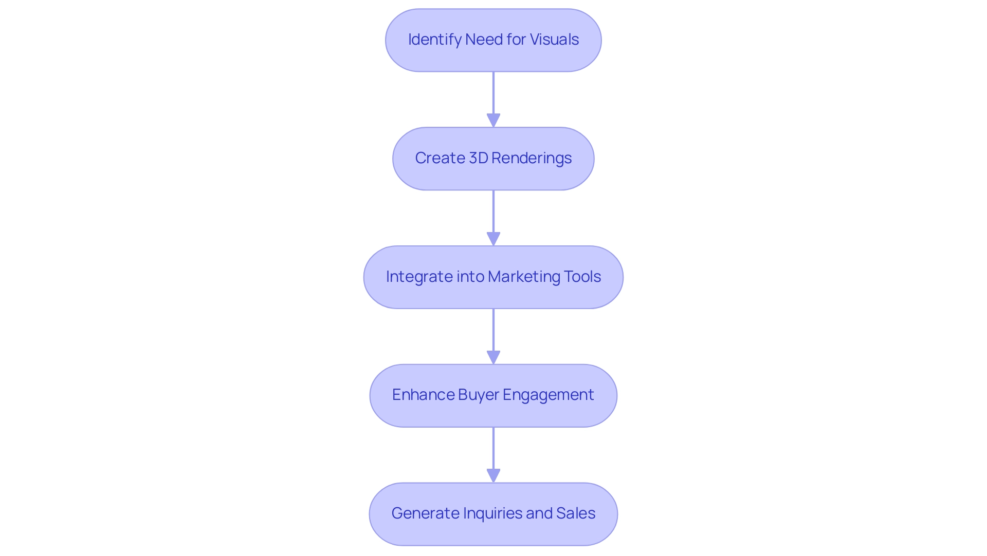 Each box represents a stage in the marketing process, with arrows indicating the flow from identifying the need for visuals to generating inquiries and sales.