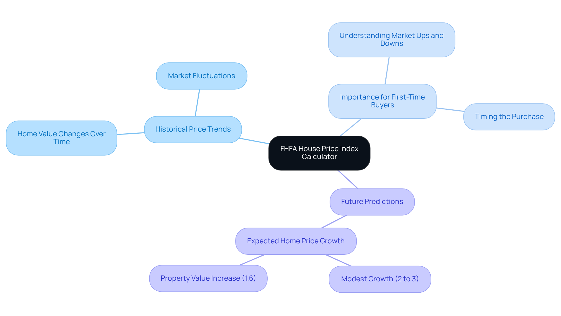 This mindmap helps you visualize the key concepts related to the FHFA House Price Index Calculator. Start at the center with the calculator, then explore how historical trends impact first-time buyers and what to expect in the future.