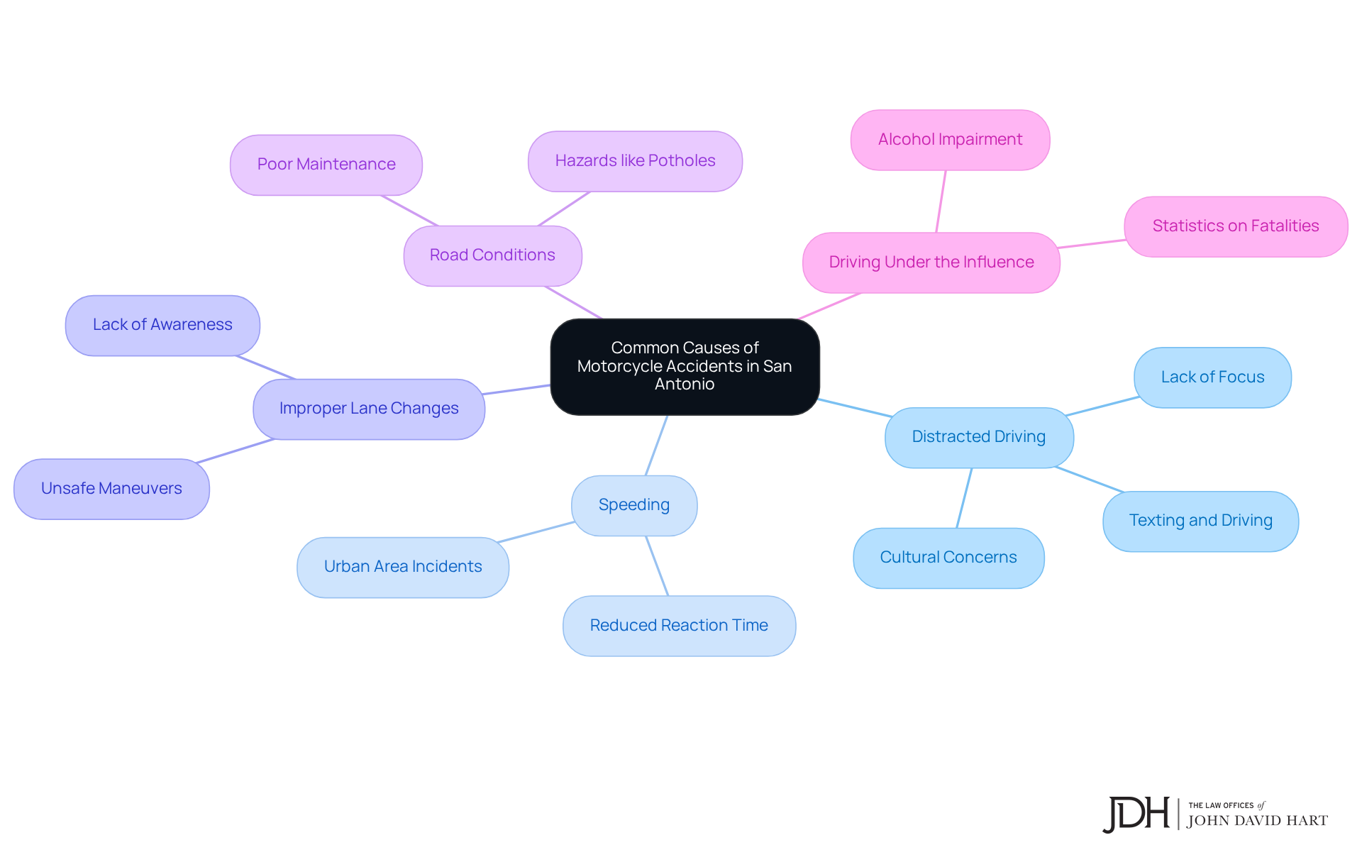 At the center is the main topic of motorcycle accidents. Each branch represents a different cause, and the sub-branches provide additional details. This visual helps you see how various factors contribute to accidents and the importance of addressing them. At the center is the main topic of motorcycle accidents. Each branch represents a different cause, and the sub-branches provide additional details. This visual helps you see how various factors contribute to accidents and the importance of addressing them.