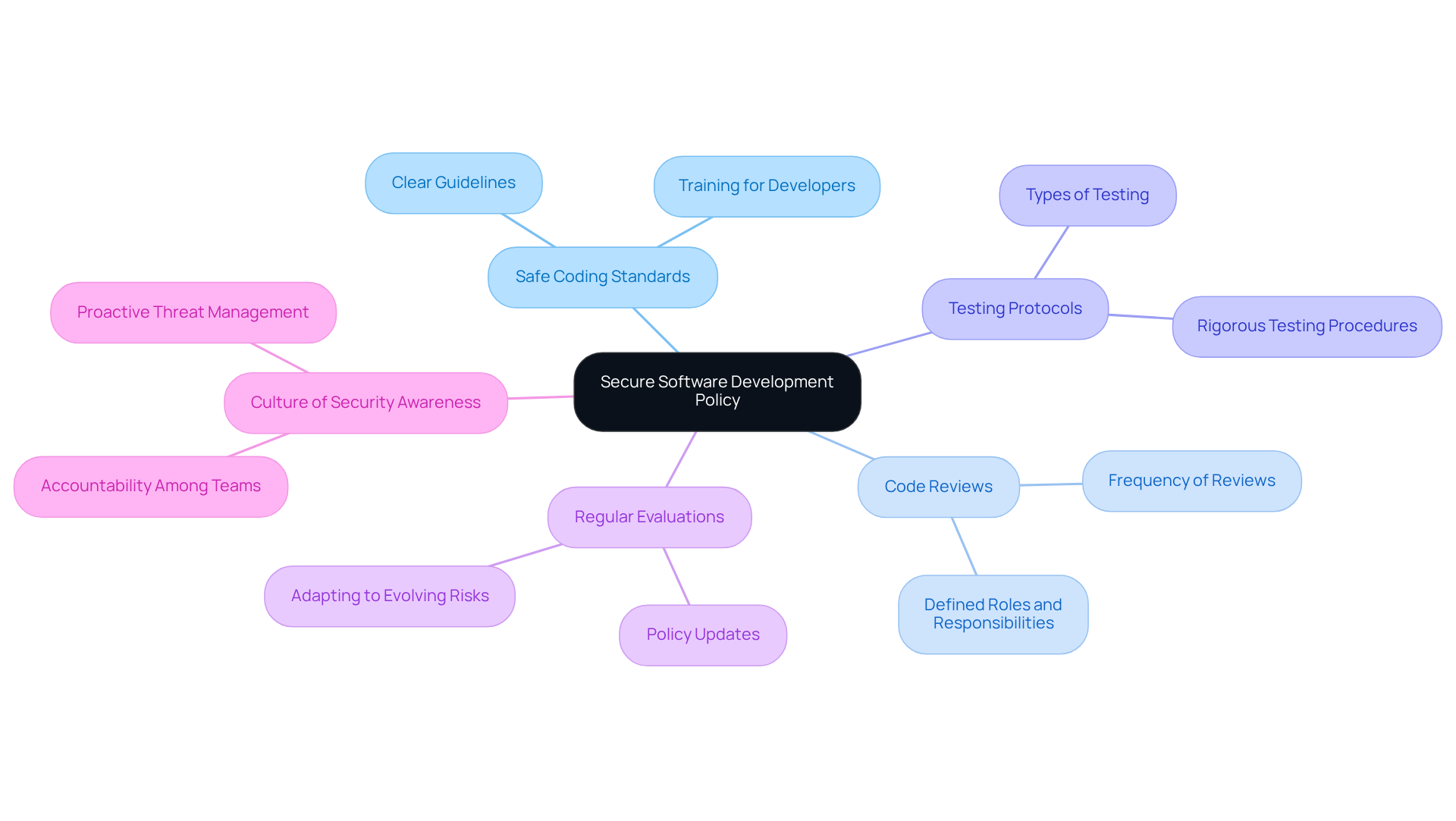 Start at the center with the main policy, then explore the branches to see the key components and their specific details. Each color represents a different aspect of the policy, making it easy to navigate. Start at the center with the main policy, then explore the branches to see the key components and their specific details. Each color represents a different aspect of the policy, making it easy to navigate.