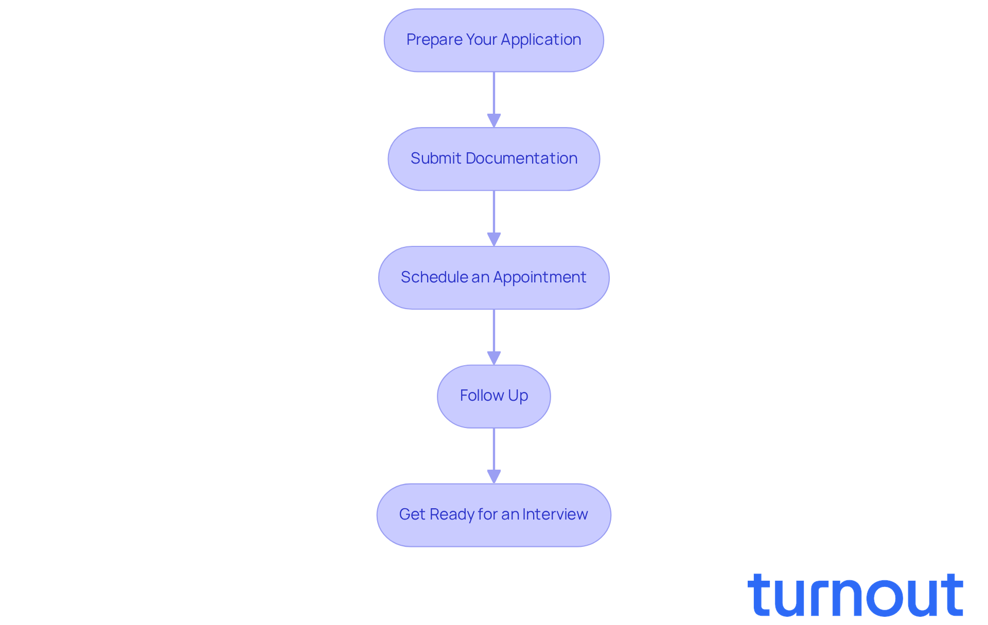 Each box represents a step in the SSI application journey. Follow the arrows to see how to move from one step to the next, ensuring you complete each part for a smoother experience.
