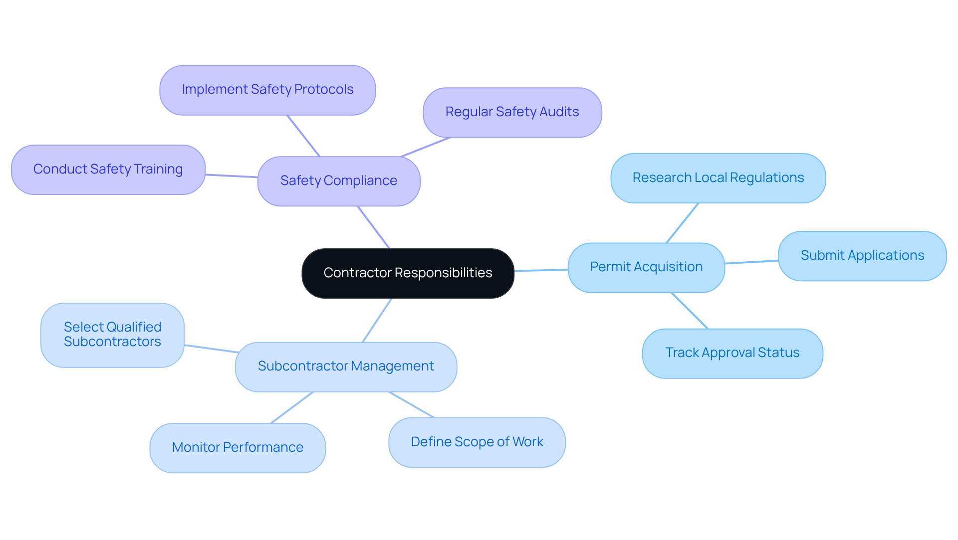 Start at the center with the main topic of contractor responsibilities, then follow the branches to explore specific tasks and best practices that support effective project management. Start at the center with the main topic of contractor responsibilities, then follow the branches to explore specific tasks and best practices that support effective project management.