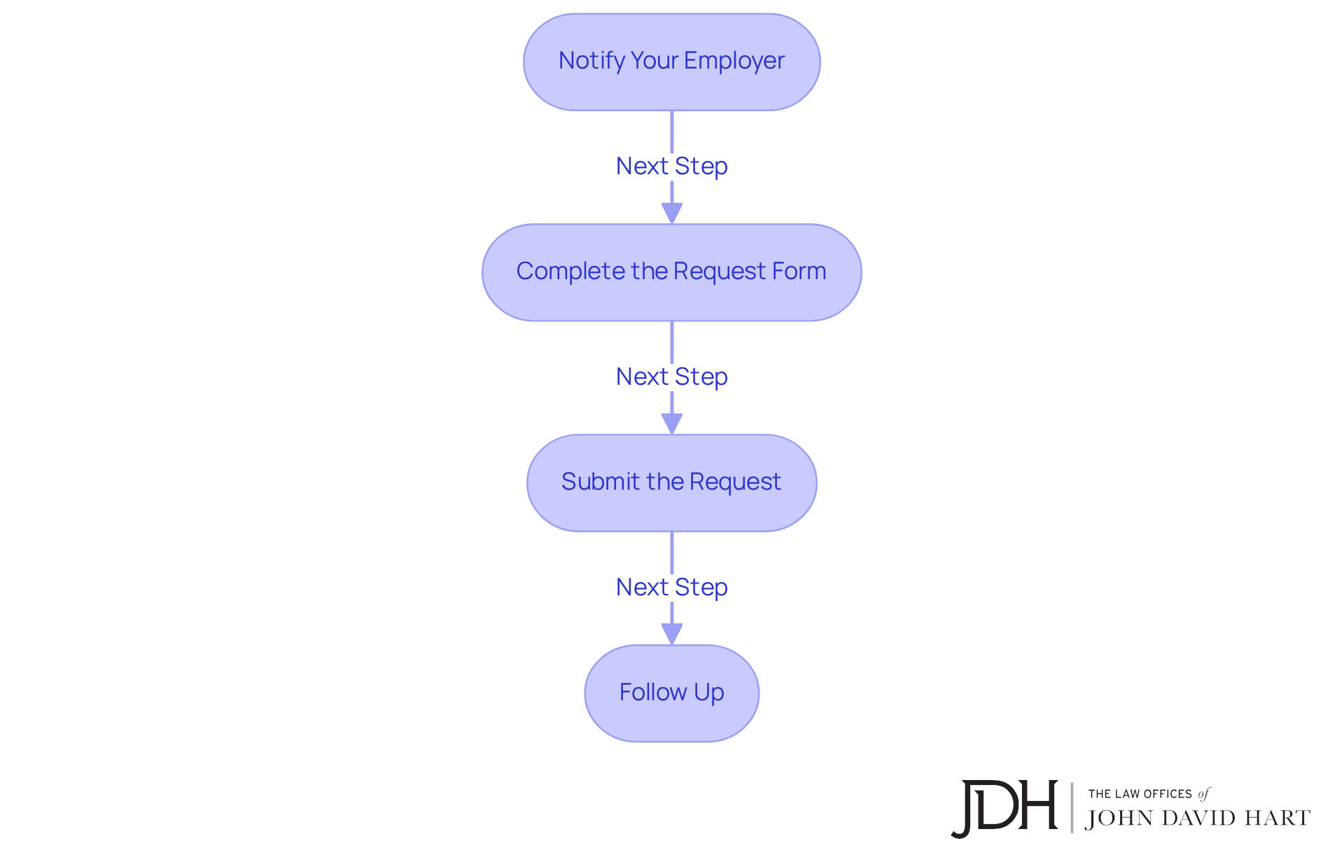 Each box represents a step in the claims process. Follow the arrows to see the order in which you should complete each action to successfully file your claim.