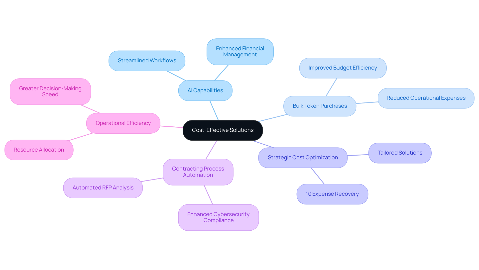 The central node represents the main theme, while the branches illustrate different strategies and benefits. Each branch shows how these strategies contribute to overall budget efficiency.