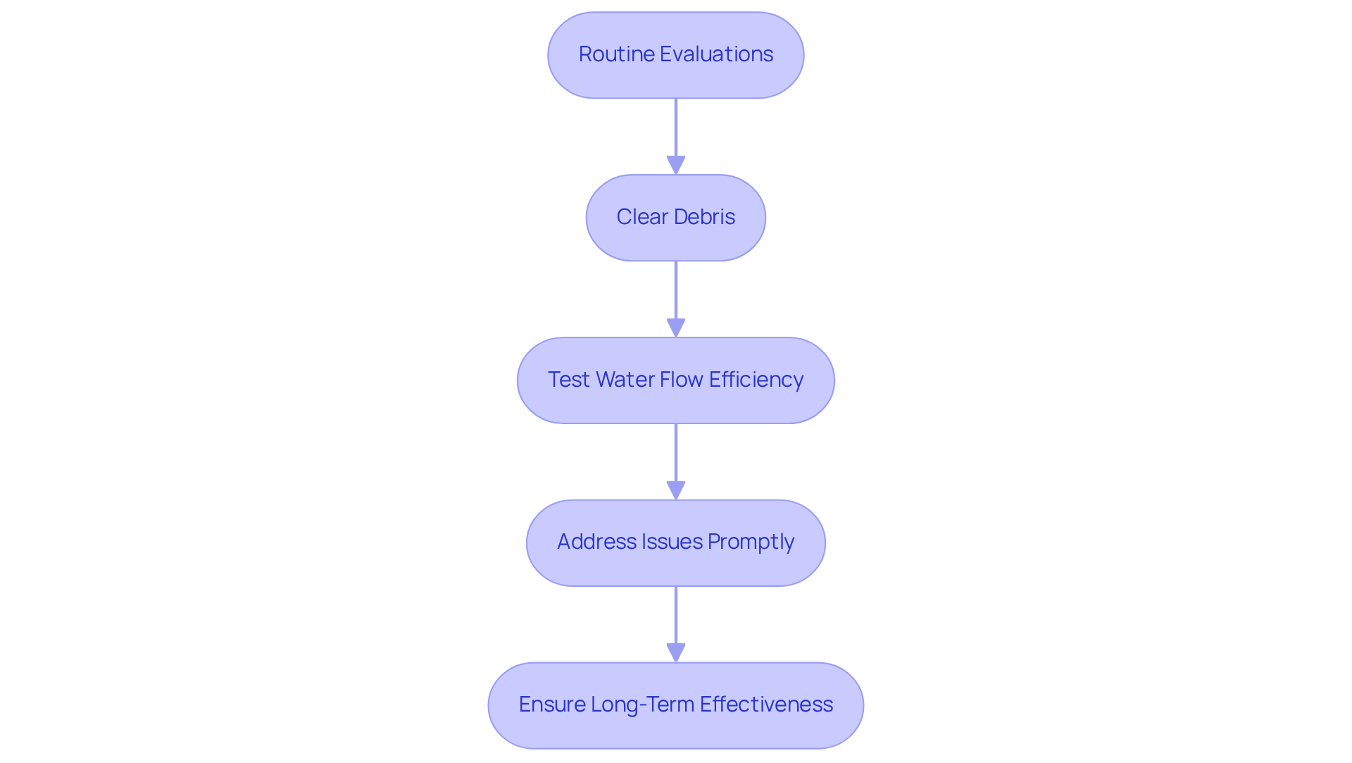 Each box represents a crucial step in maintaining your drainage system. Follow the arrows to see how each action contributes to the overall effectiveness of your artificial grass setup.