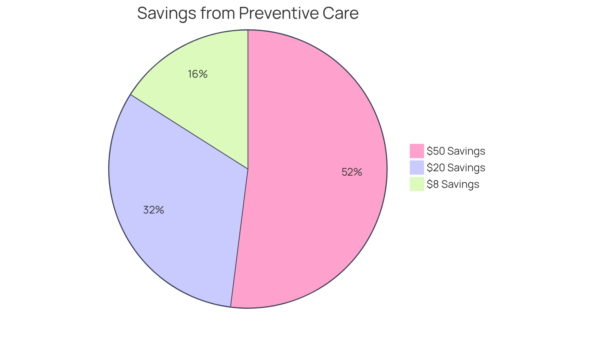 This pie chart shows how much you can save for every dollar spent on preventive dental care. Each slice represents a different amount of savings, helping you see how investing in your oral health can lead to significant financial benefits. This pie chart shows how much you can save for every dollar spent on preventive dental care. Each slice represents a different amount of savings, helping you see how investing in your oral health can lead to significant financial benefits.