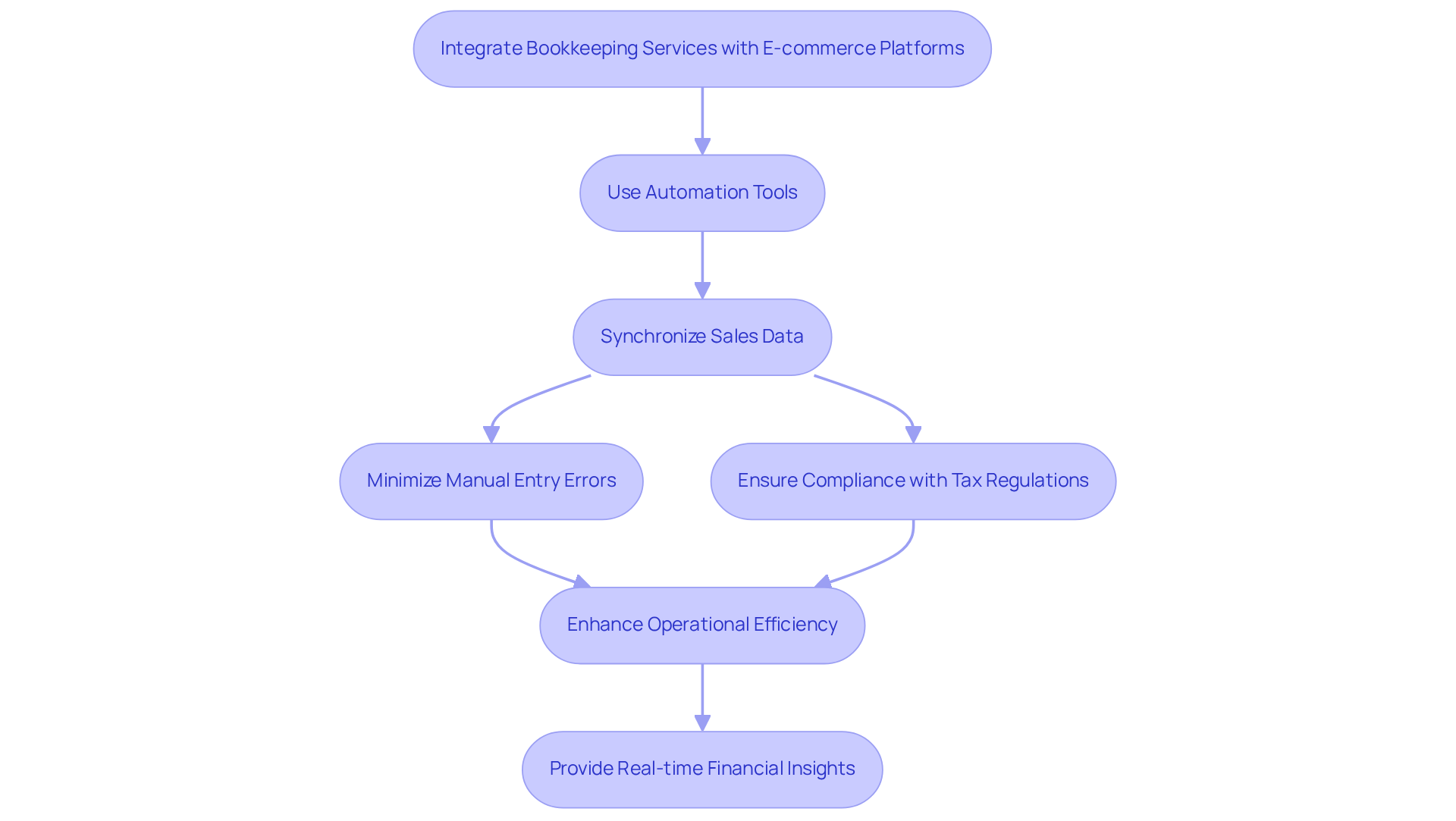 Follow the arrows to see how each step in the integration process connects. Each box represents an action that enhances efficiency and compliance in online retail bookkeeping. Follow the arrows to see how each step in the integration process connects. Each box represents an action that enhances efficiency and compliance in online retail bookkeeping.