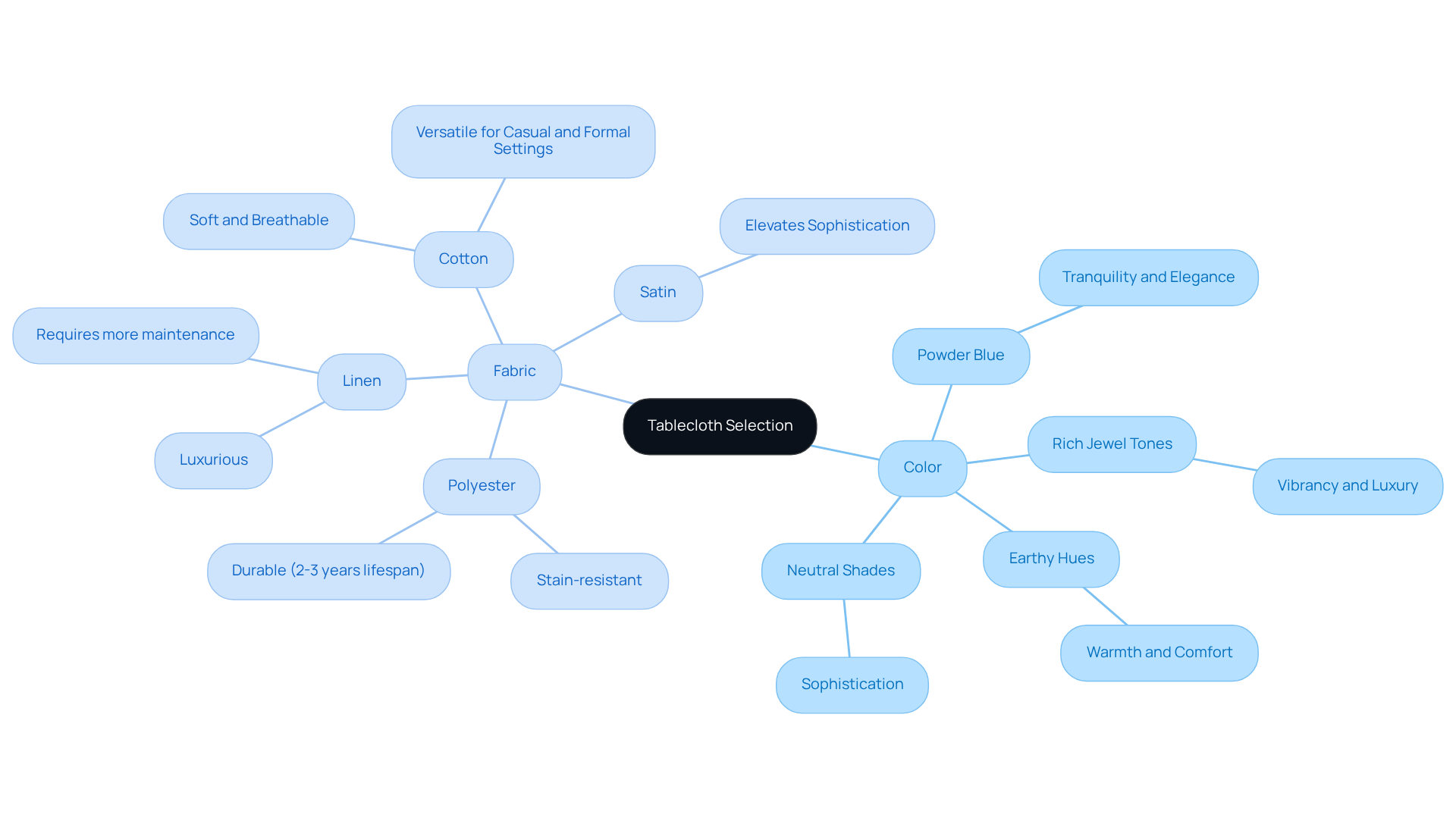 Start at the center with the main topic of tablecloth selection, then explore how color and fabric choices impact the mood and functionality of your event. Each branch provides insights into specific aspects to consider.