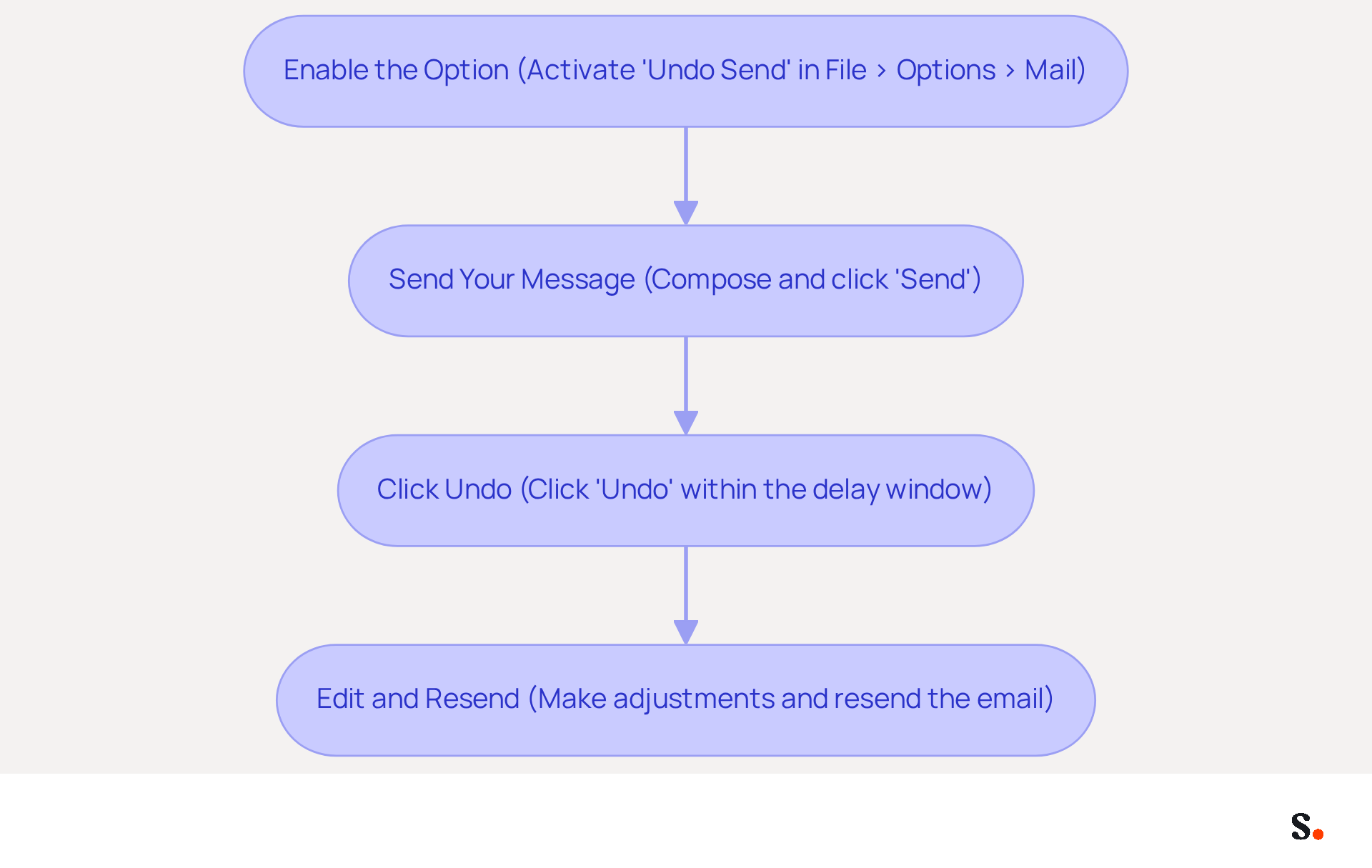 Follow the arrows to see how to use the 'Undo Send' feature step by step. Each box shows what you need to do at that stage, making it easy to understand the process.