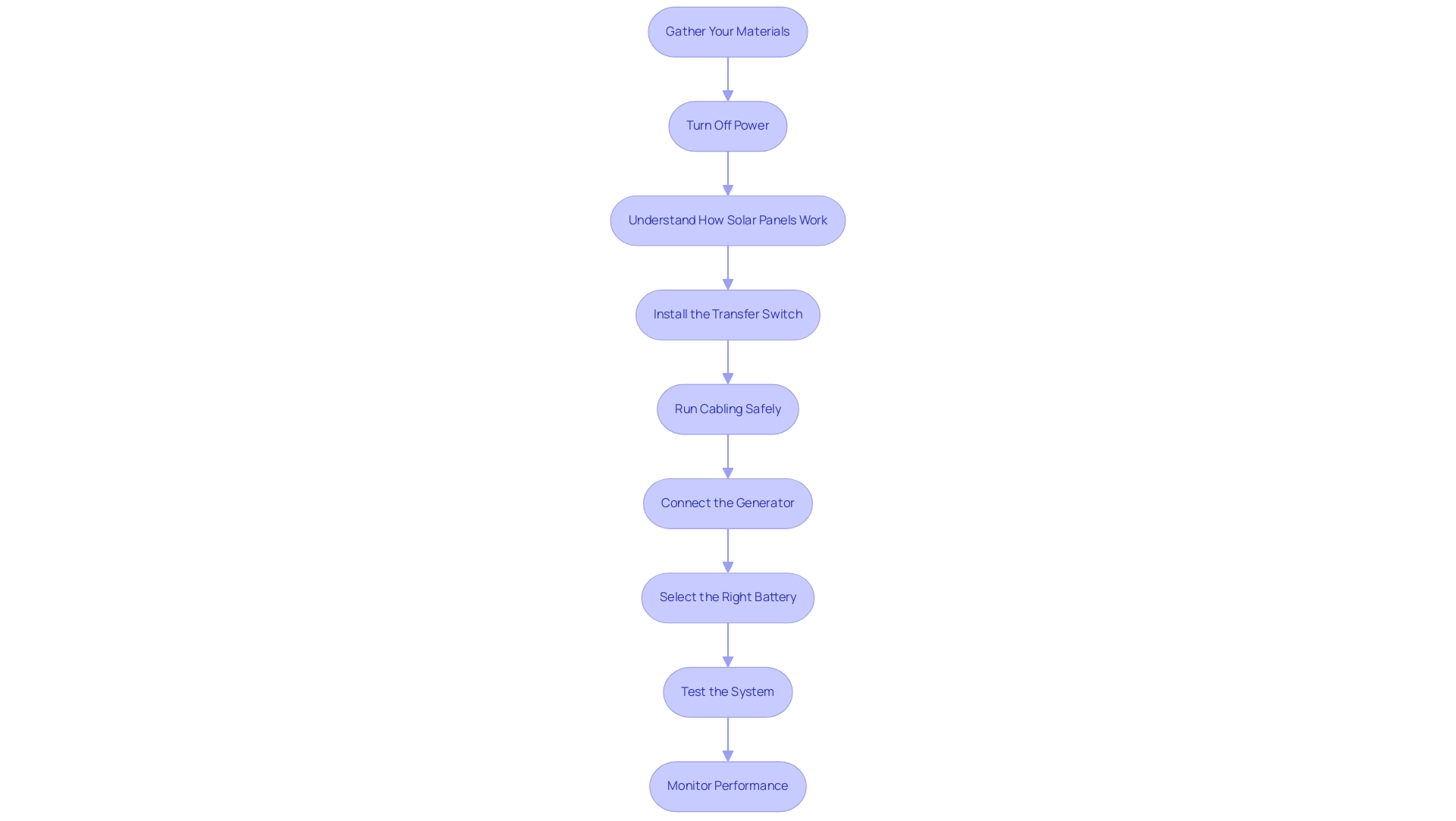 Each box represents a step in the wiring process, with arrows indicating the sequence in which steps should be completed.