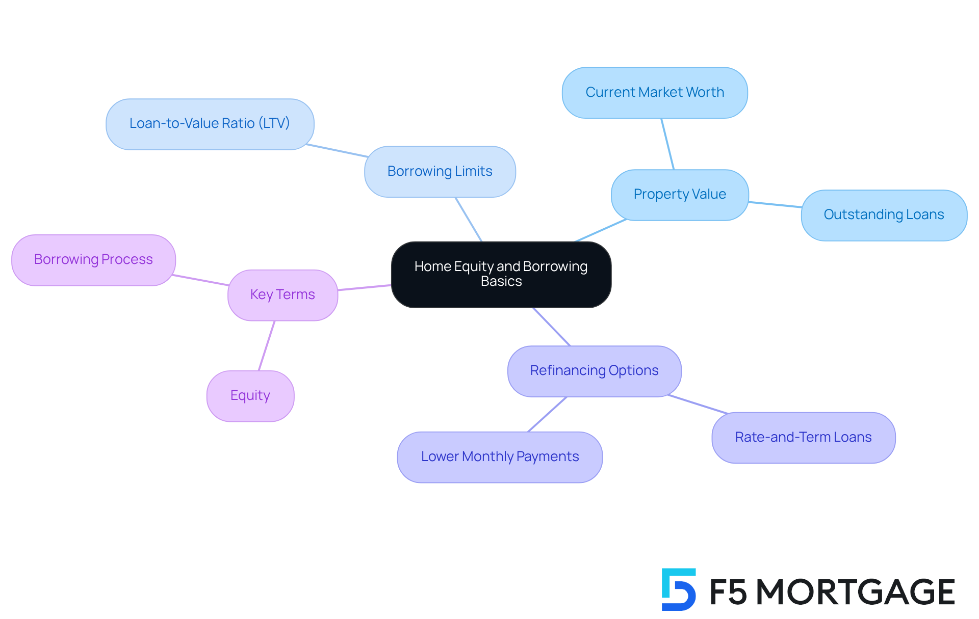 This mindmap starts with the core concept of home equity and branches out into related topics. Each branch represents a key area of knowledge, helping you see how they connect and relate to making informed financial decisions. This mindmap starts with the core concept of home equity and branches out into related topics. Each branch represents a key area of knowledge, helping you see how they connect and relate to making informed financial decisions.