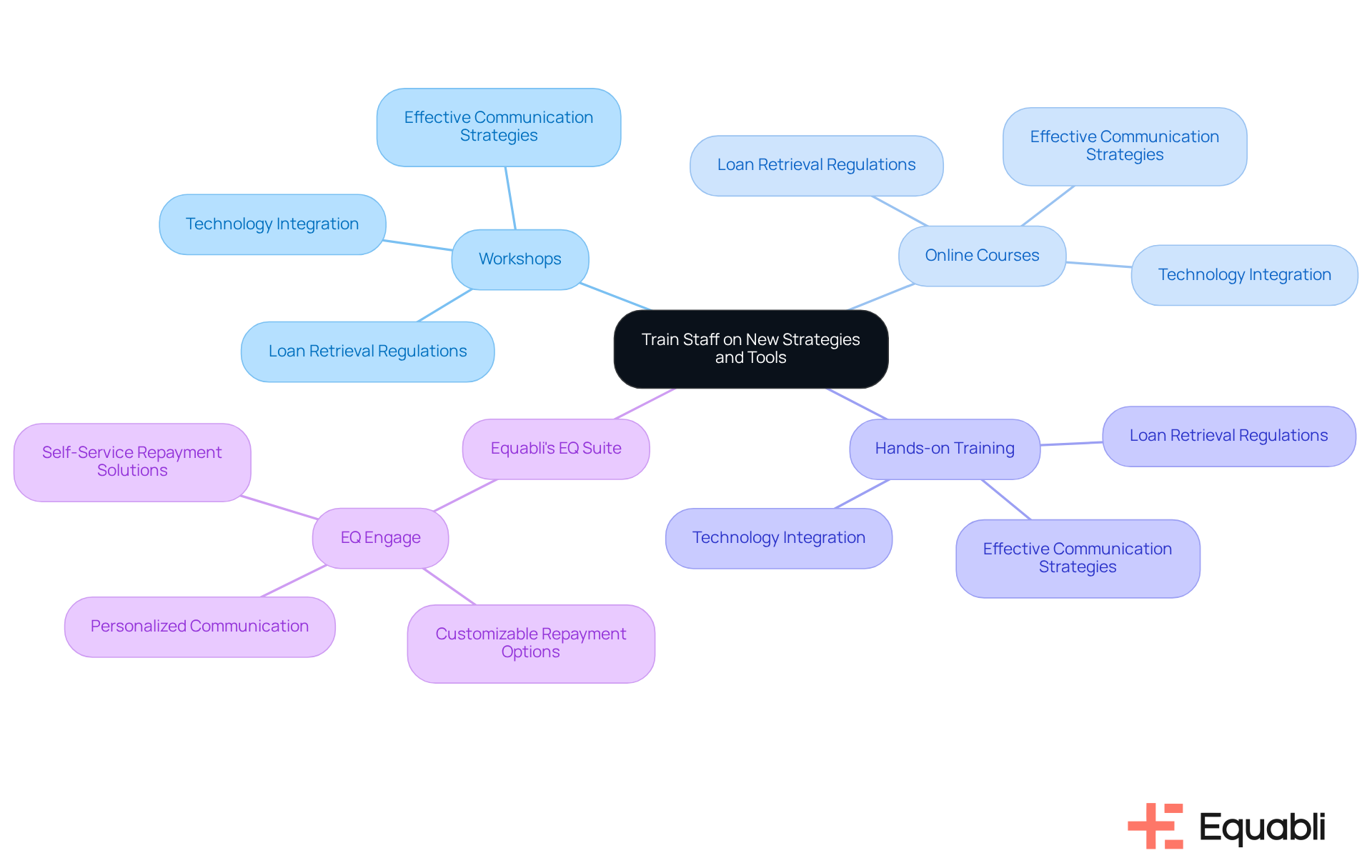 The central node represents the main training goal, while the branches show different methods and critical areas of focus. Each color-coded branch makes it easy to see how these elements connect and contribute to staff development.