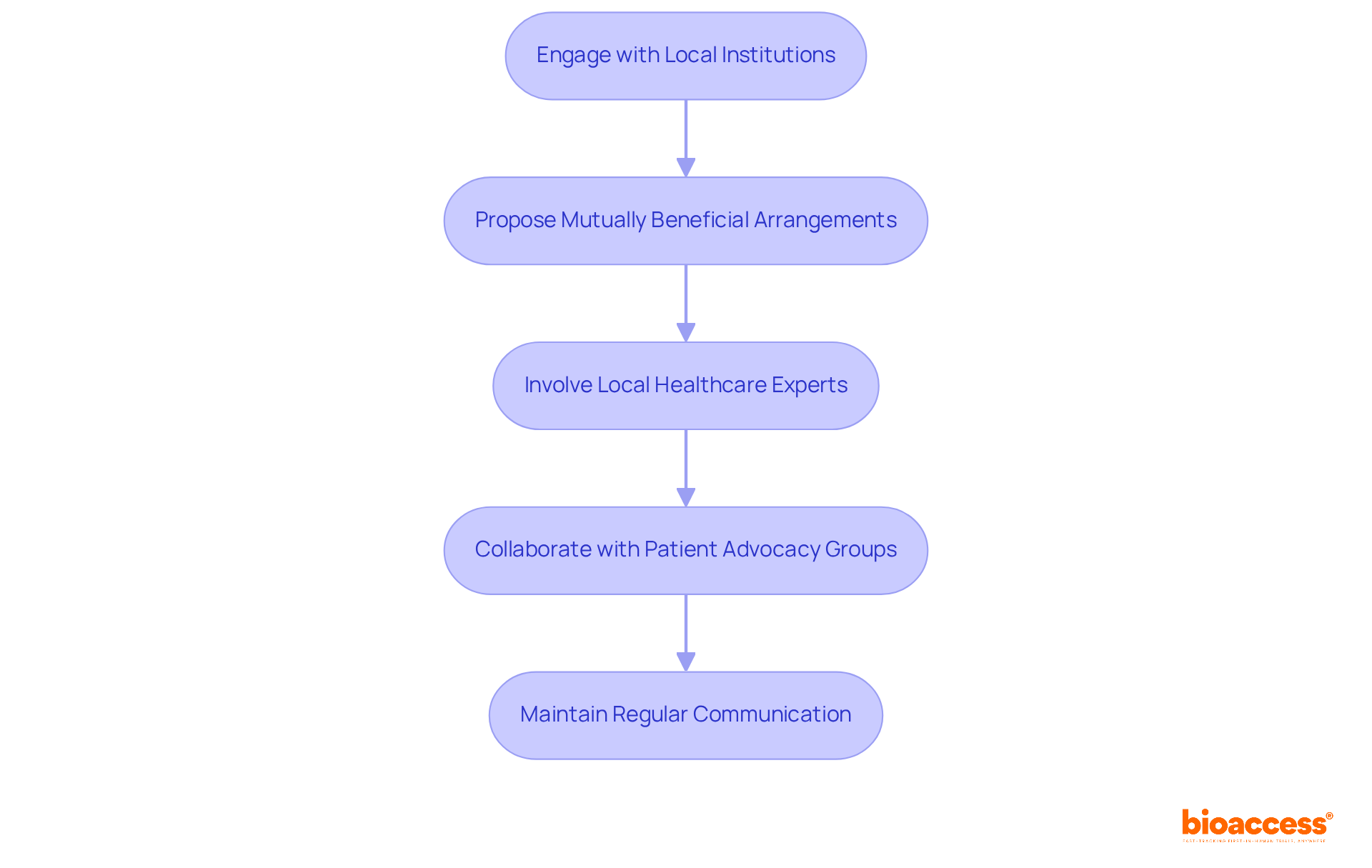 Each box represents a step in the process of forming partnerships with healthcare organizations. Follow the arrows to see how each step leads to the next, guiding you through the collaboration journey.
