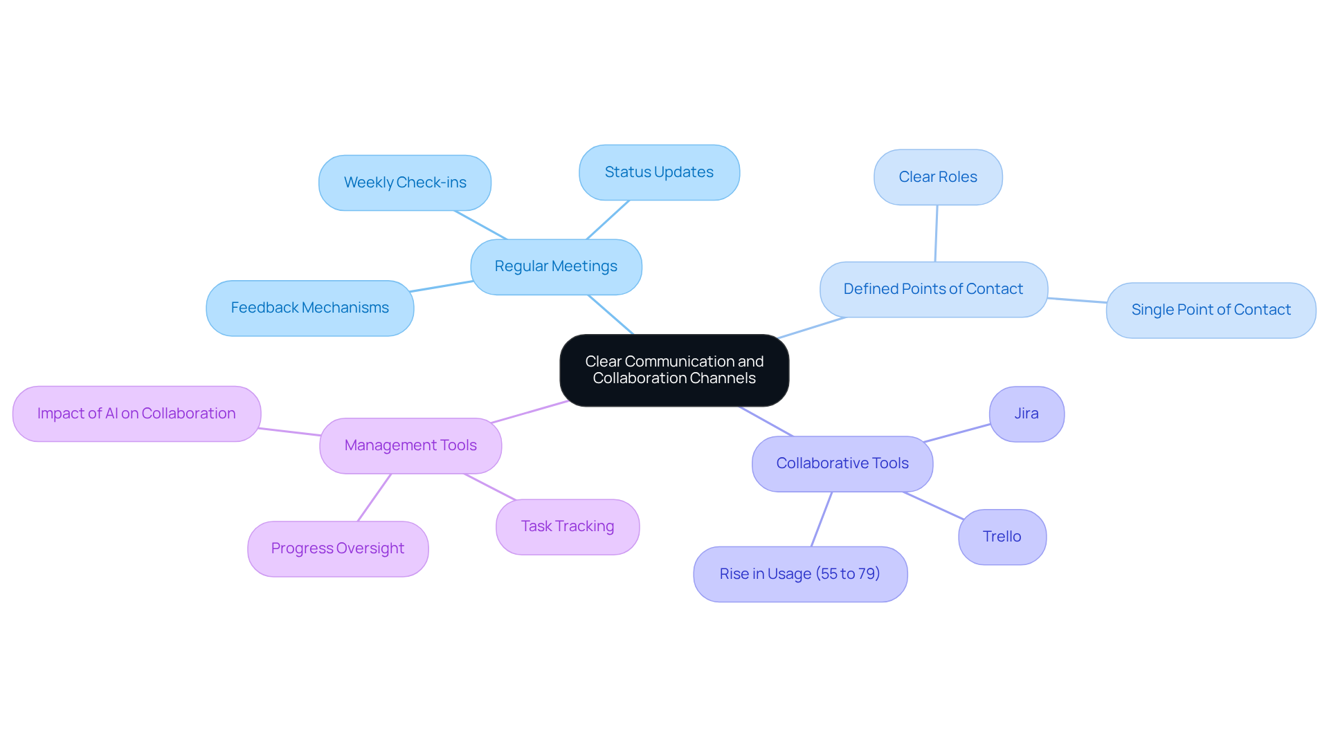 The center represents the main theme of communication and collaboration. Each branch shows a key practice, and the sub-branches provide more details or supporting evidence, making it easy to understand how these elements contribute to successful collaboration.