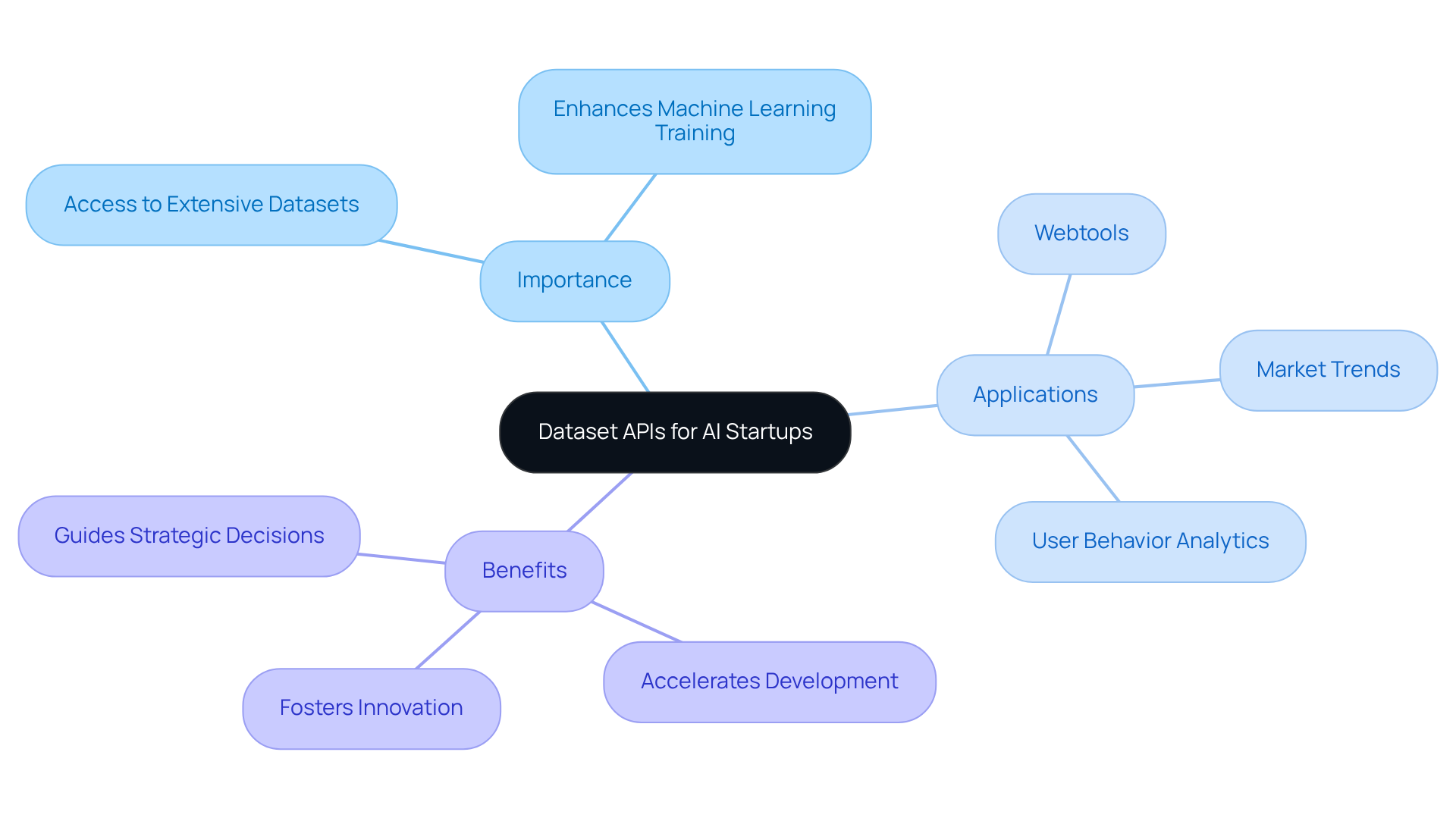 The central node represents the main topic, while branches show the importance, applications, and benefits of dataset APIs. Each branch highlights key points that contribute to understanding how these APIs support AI startups. The central node represents the main topic, while branches show the importance, applications, and benefits of dataset APIs. Each branch highlights key points that contribute to understanding how these APIs support AI startups.