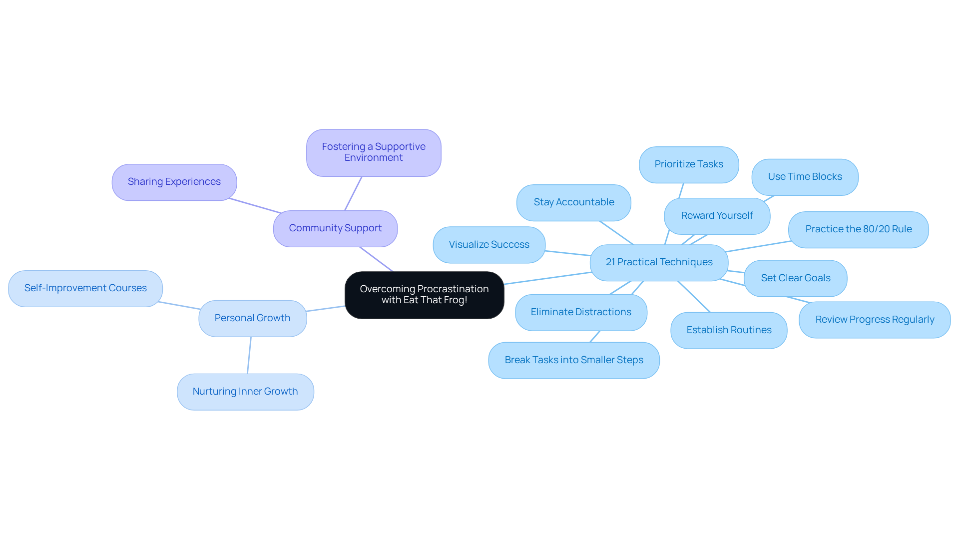 The central idea is how to overcome procrastination. Each branch represents a key area: techniques for prioritization, personal growth opportunities, and community engagement. The sub-branches detail specific actions or concepts under each key area.