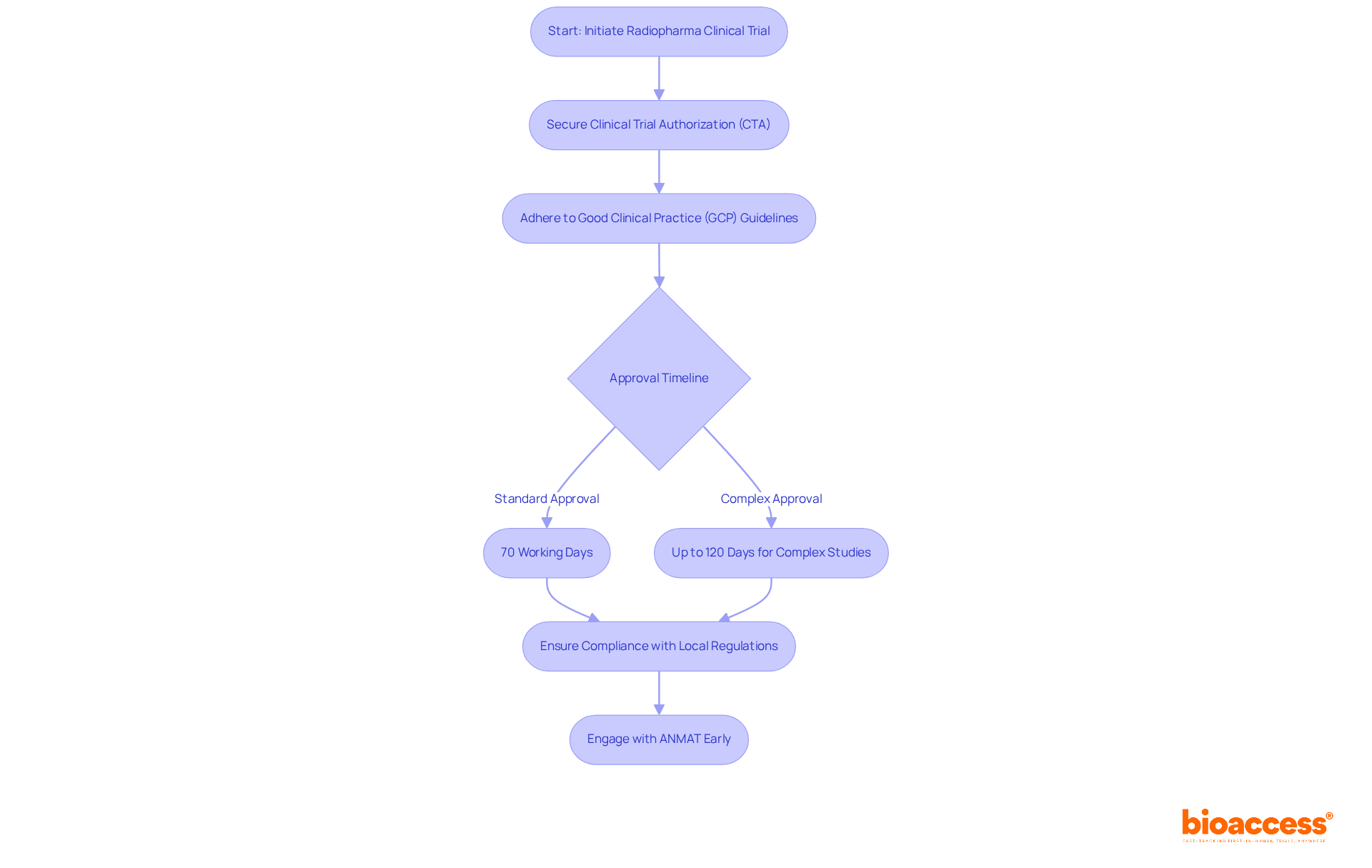 This flowchart outlines the steps to follow for conducting radiopharma clinical trials in Argentina. Each box represents a key action or decision point, guiding you through the process from start to finish. This flowchart outlines the steps to follow for conducting radiopharma clinical trials in Argentina. Each box represents a key action or decision point, guiding you through the process from start to finish.