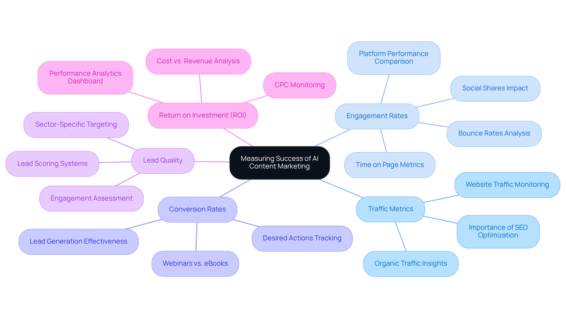 The center represents the overall goal of measuring success, while each branch highlights a specific KPI. Follow the branches to see the details of each metric and how they contribute to understanding the effectiveness of your AI content marketing efforts.