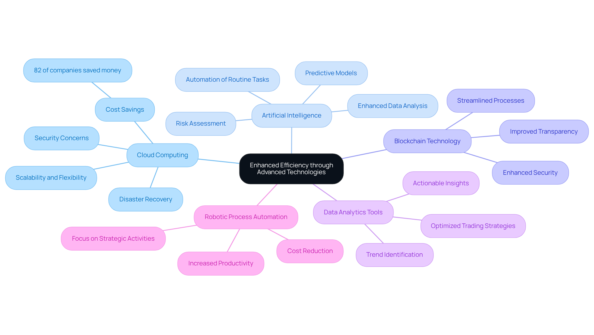 The central idea is about improving efficiency through technology. Each branch represents a different technology, and the sub-branches highlight specific benefits or insights related to that technology. Follow the branches to understand how each technology contributes to operational success.