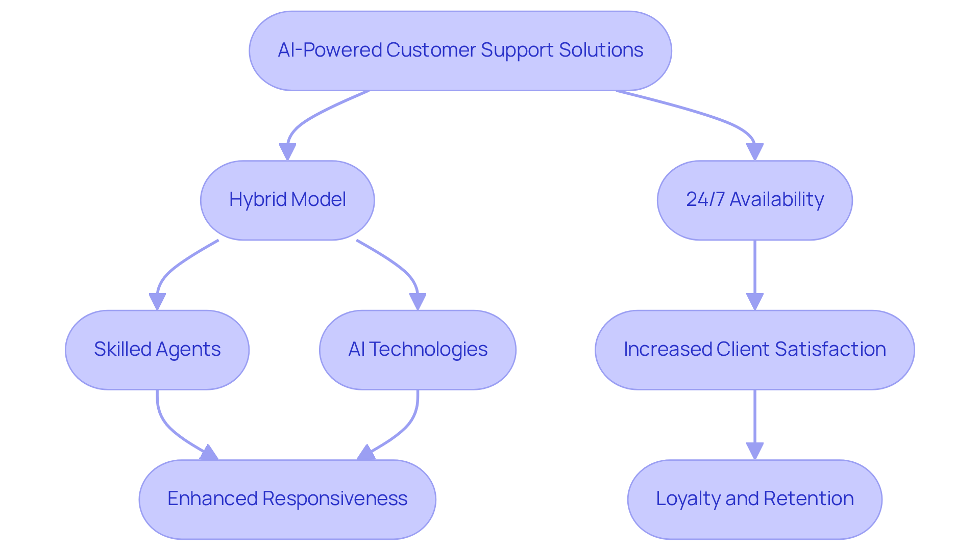 Follow the arrows to see how implementing AI solutions enhances customer support. Each box represents a step or benefit — from the initial solution to improved client loyalty. Follow the arrows to see how implementing AI solutions enhances customer support. Each box represents a step or benefit — from the initial solution to improved client loyalty.