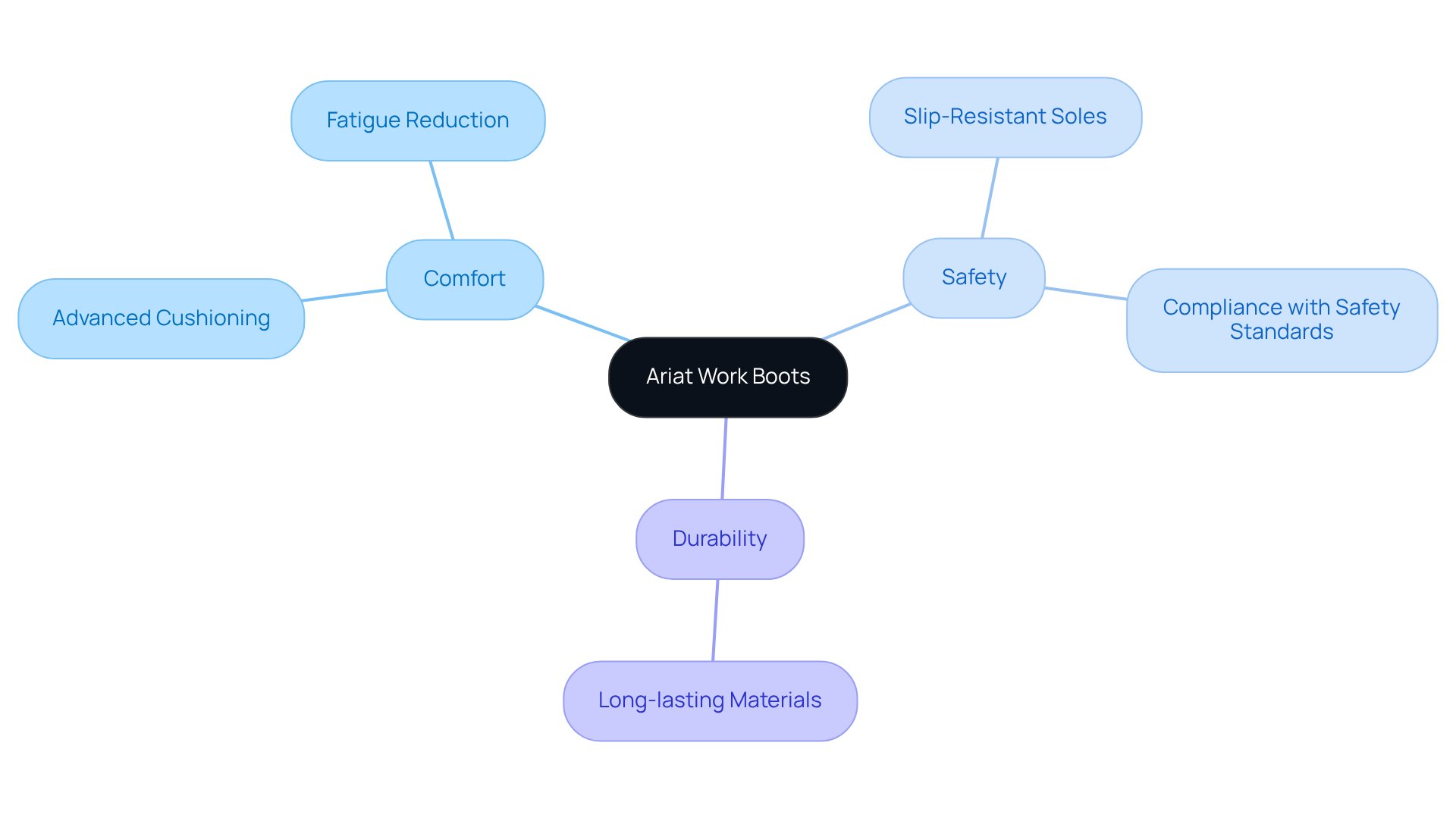 The central node represents Ariat work boots, with branches showing how each feature contributes to comfort and safety, ultimately enhancing job satisfaction for service personnel. The central node represents Ariat work boots, with branches showing how each feature contributes to comfort and safety, ultimately enhancing job satisfaction for service personnel.