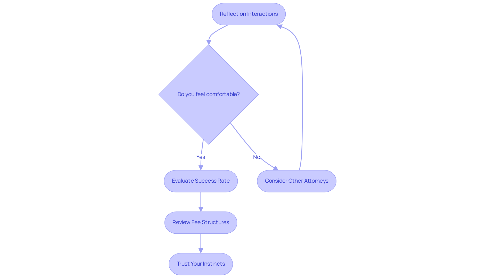 This flowchart guides you through the process of selecting an attorney. Start by reflecting on your interactions, then evaluate comfort, success rates, and fees. Trust your instincts to make the best choice for your legal needs.