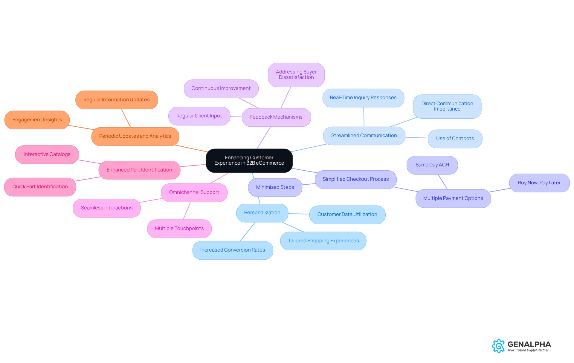 This mindmap starts with the main goal of enhancing customer experience at the center. Each branch represents a key strategy that contributes to this goal. You can explore each strategy further by following the sub-branches for more details and examples.