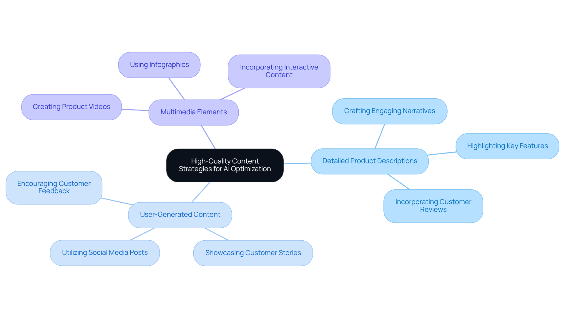Start at the center with the main strategy, then explore each branch to see specific actions that can enhance content quality and improve AI performance.