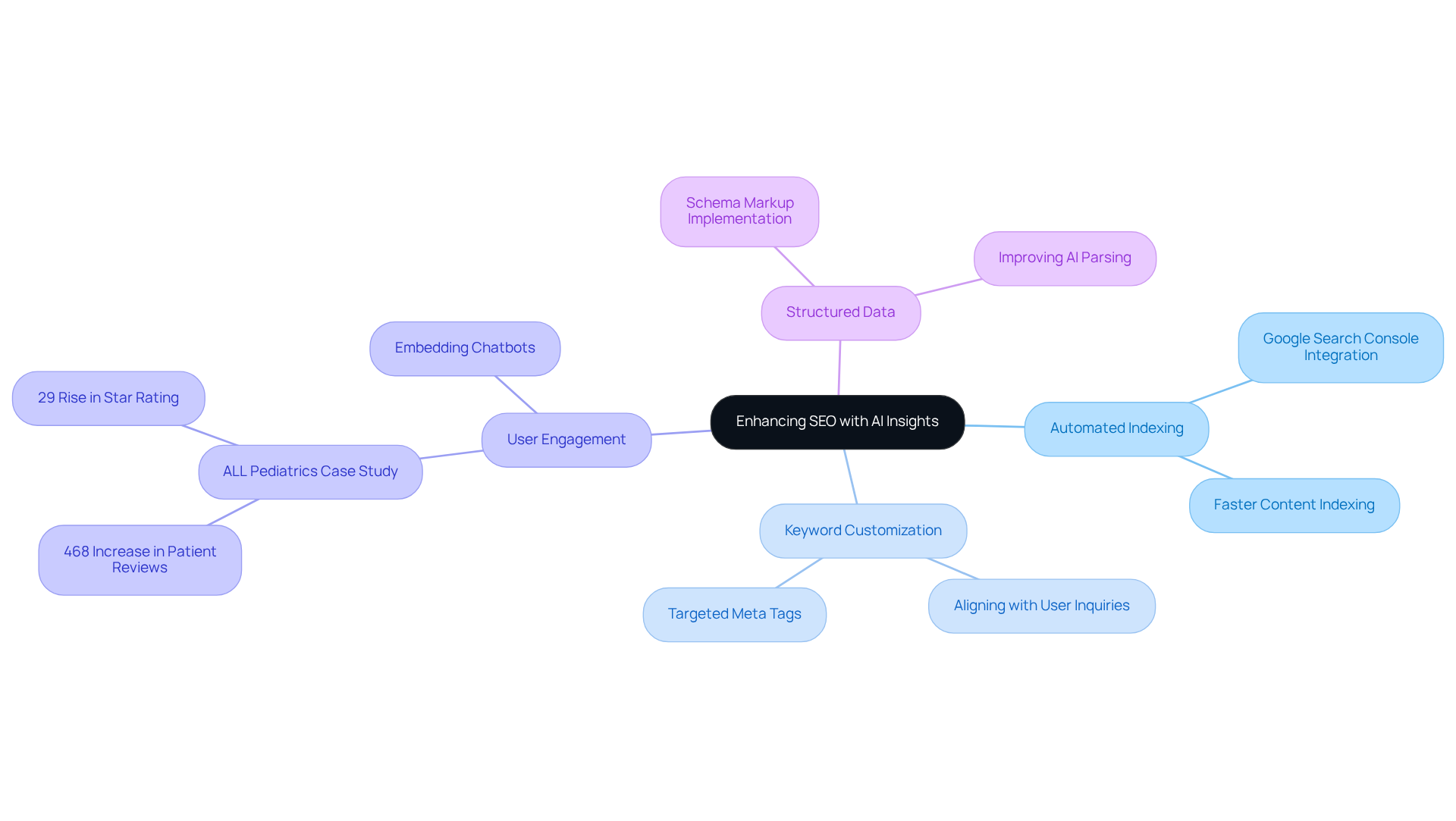 The central node represents the main theme of improving SEO with AI. Each branch shows a specific strategy, making it easy to see how they relate to the overall goal of enhancing online visibility and engagement.