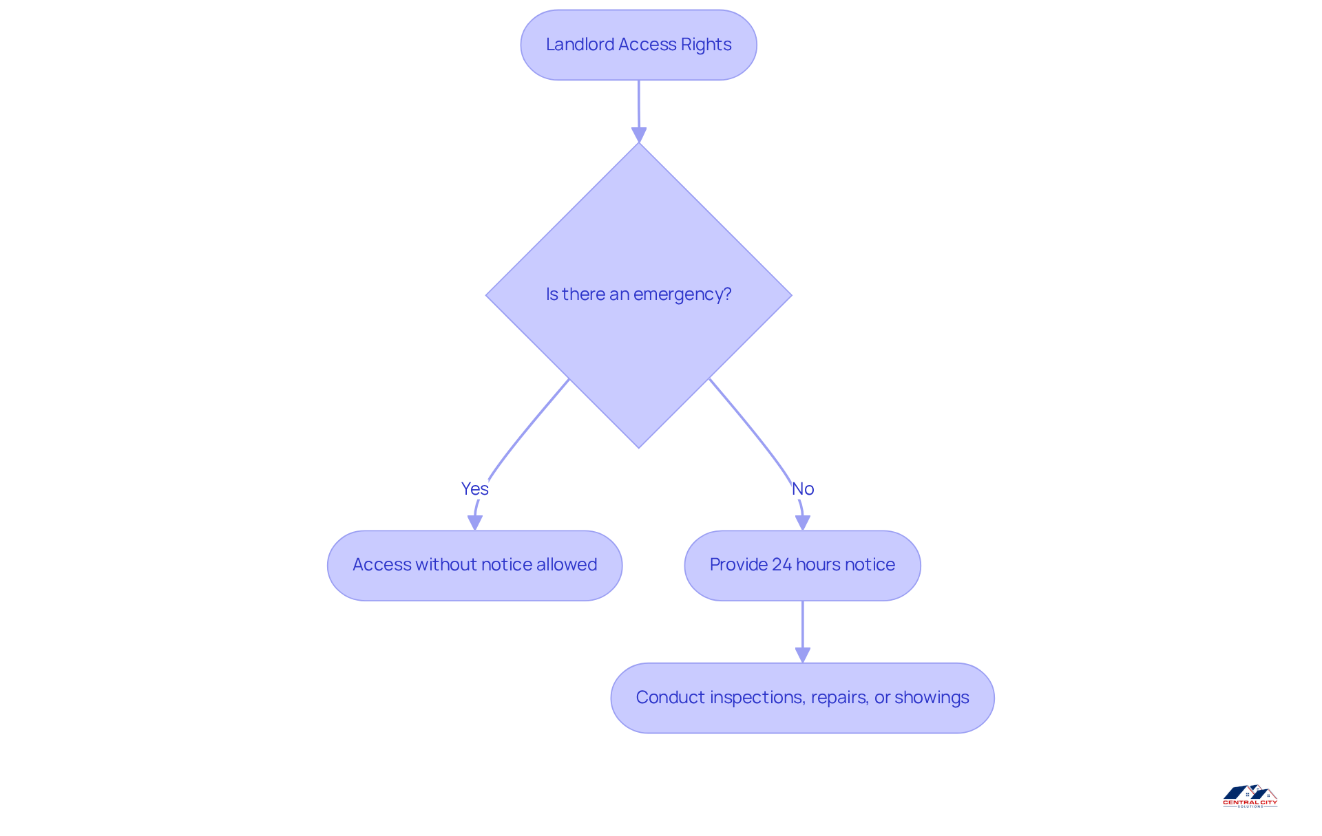 Follow the arrows to understand how landlords can access property: first check for emergencies; if not, they must give 24 hours notice before entering for inspections or repairs. Follow the arrows to understand how landlords can access property: first check for emergencies; if not, they must give 24 hours notice before entering for inspections or repairs.