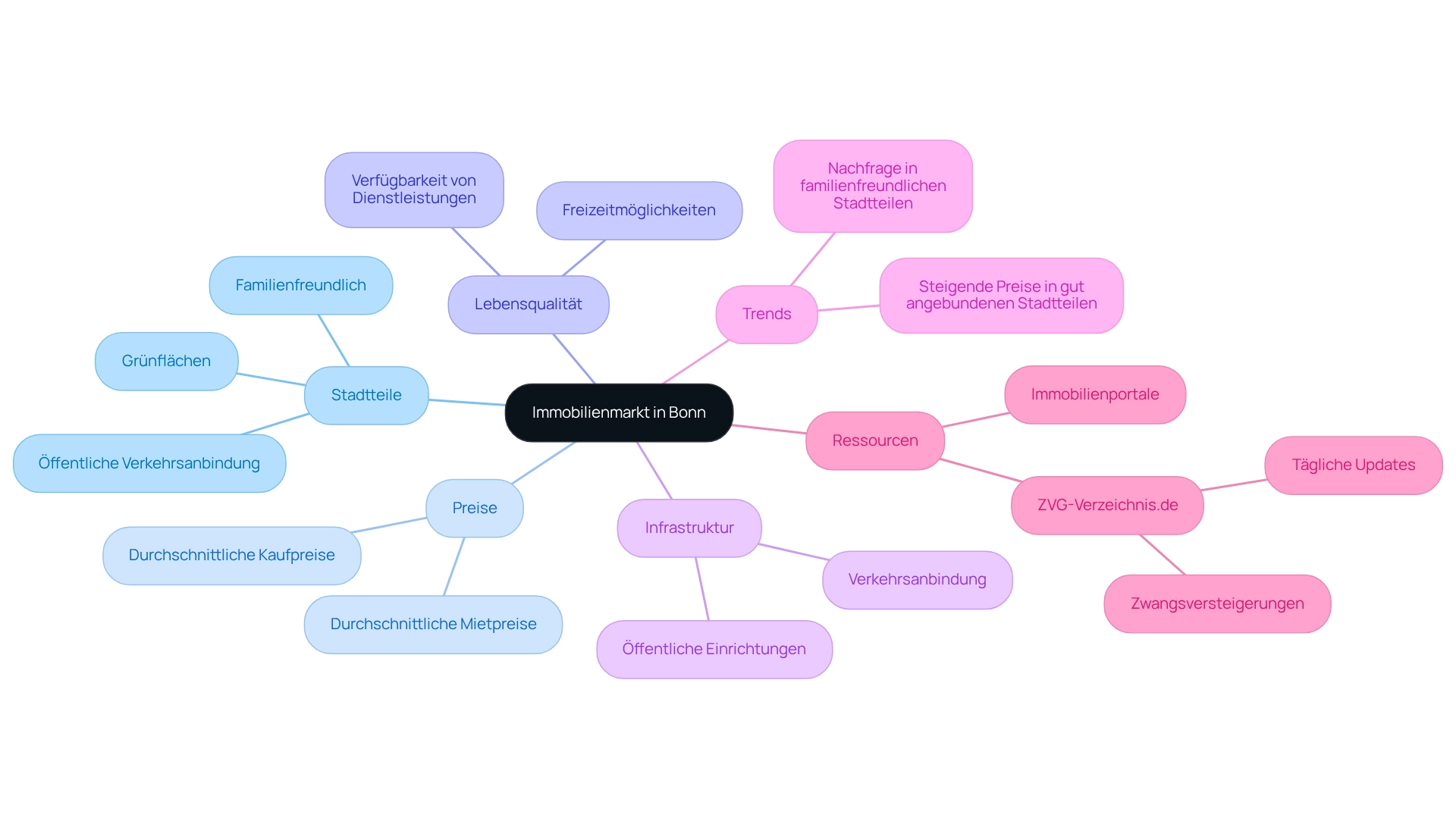 Der zentrale Knoten stellt den Immobilienmarkt dar, während die Äste die verschiedenen Aspekte und Faktoren repräsentieren, die bei der Immobilienrecherche zu berücksichtigen sind. Der zentrale Knoten stellt den Immobilienmarkt dar, während die Äste die verschiedenen Aspekte und Faktoren repräsentieren, die bei der Immobilienrecherche zu berücksichtigen sind.