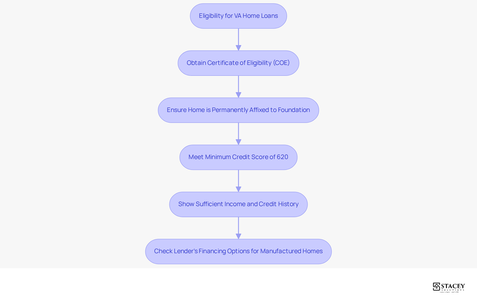 Follow the arrows to see the steps you need to take to qualify for a VA home loan. Each box represents a requirement or action you must complete to move forward in the process.